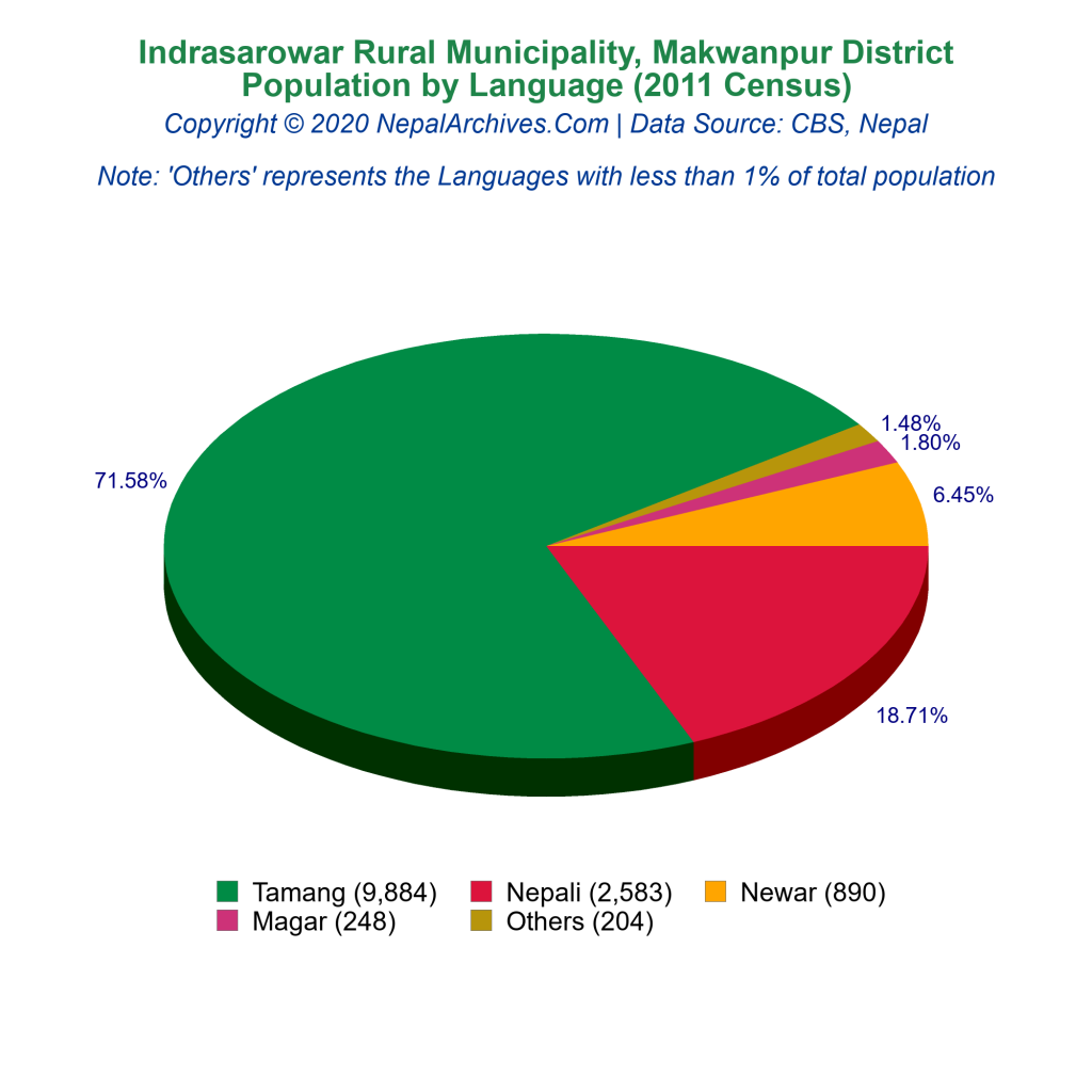 Population by Language Spoken Pie Chart of Indrasarowar Rural ...