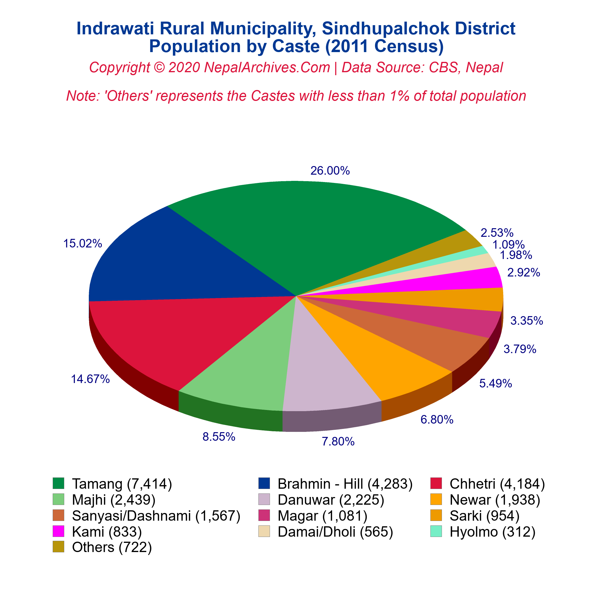 Caste-Based Population Pie Chart of Indrawati Rural Municipality ...