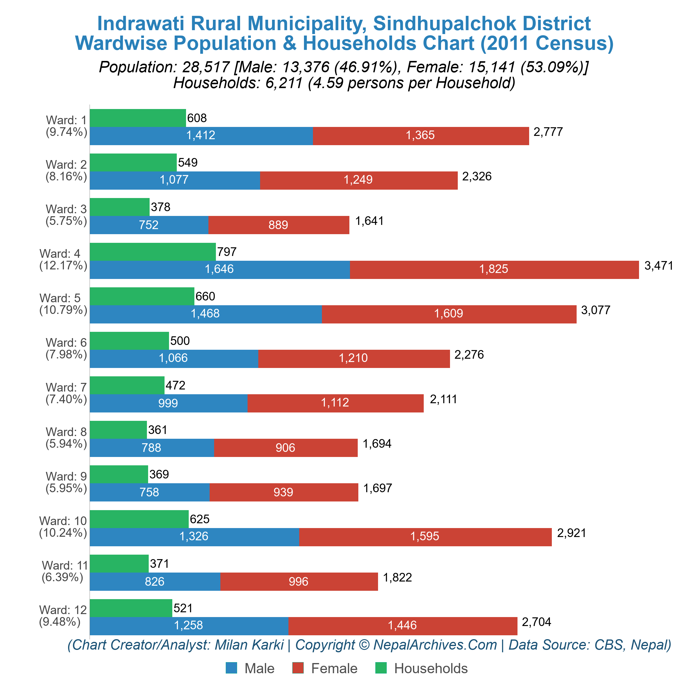 Wardwise Population & Households Chart of Indrawati Rural Municipality ...