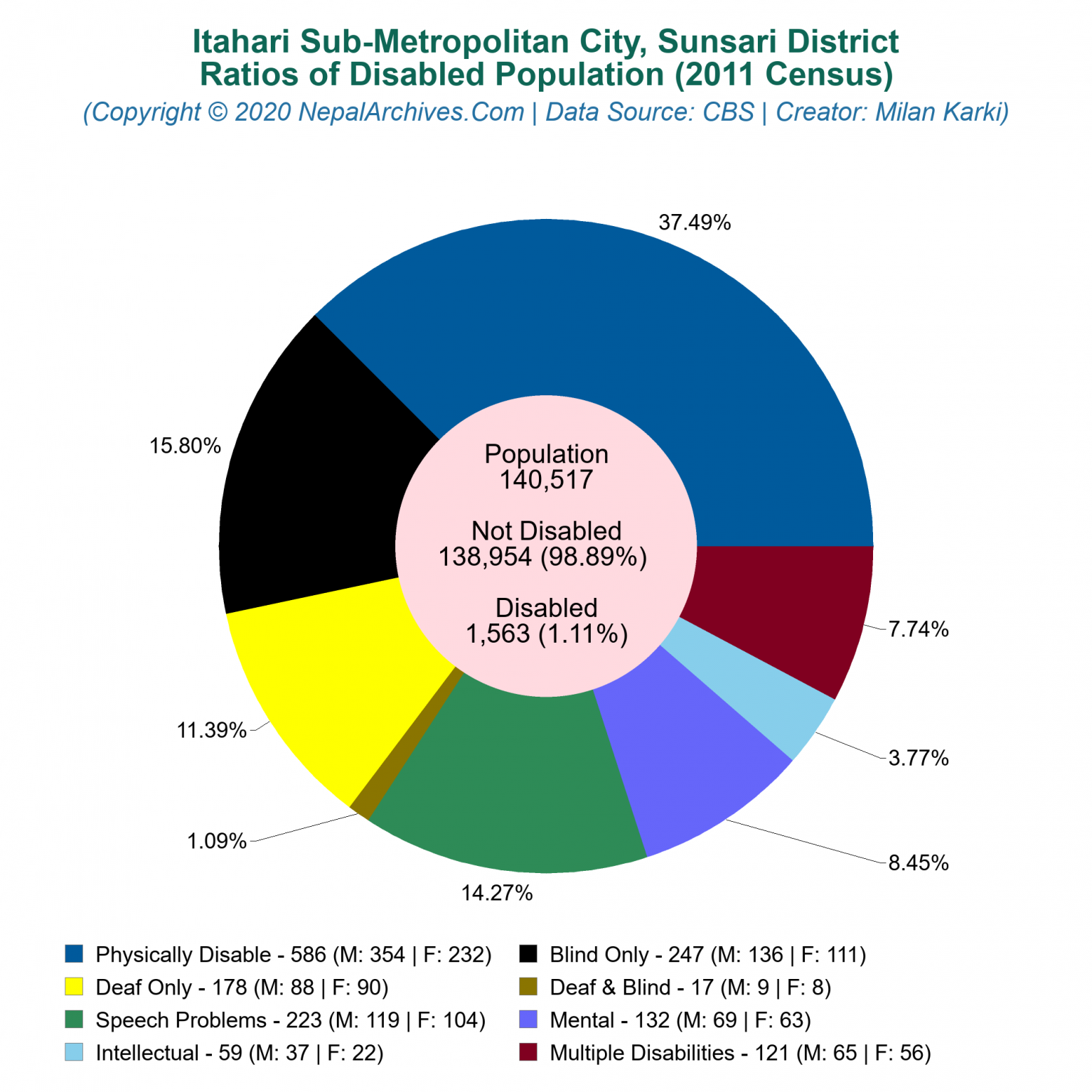 Itahari Sub-Metropolitan City Profile | Facts & Statistics – Nepal Archives