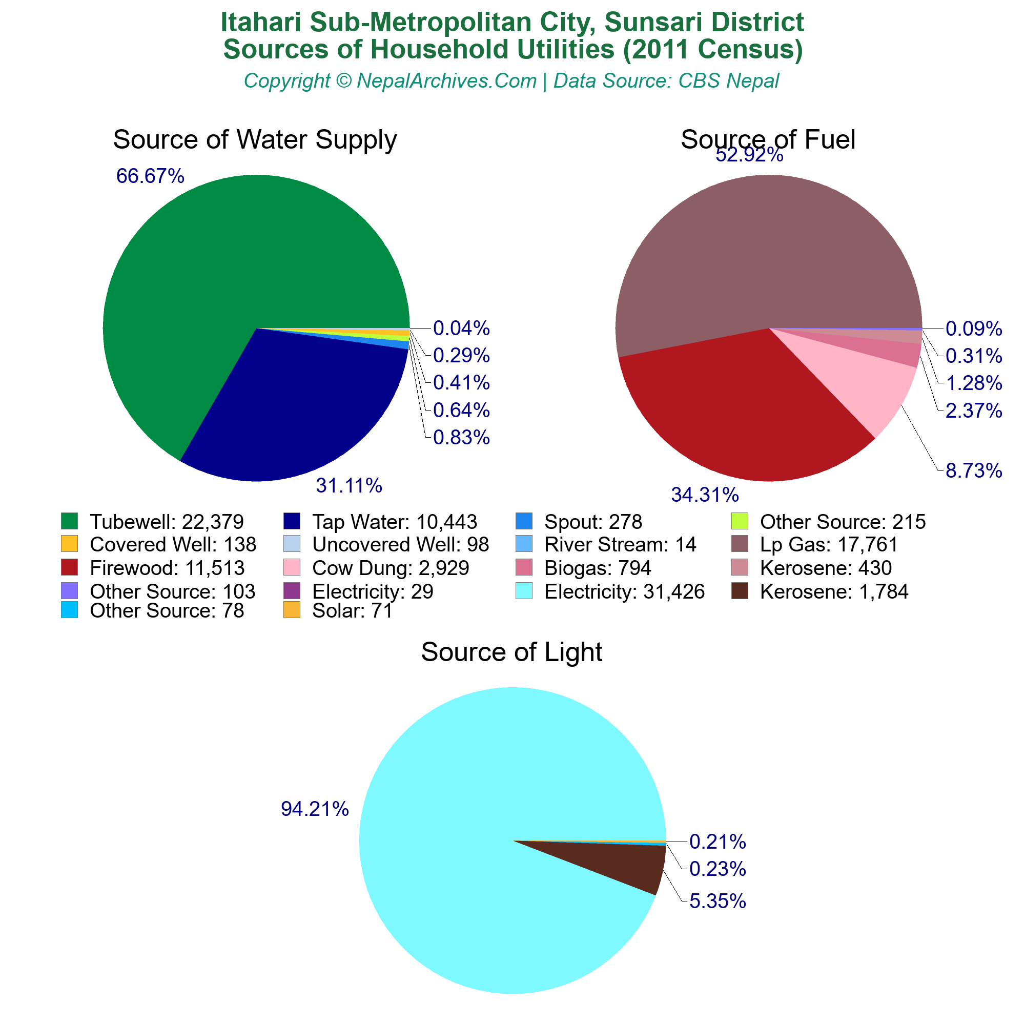 Itahari Sub-Metropolitan City Profile | Facts & Statistics – Nepal Archives