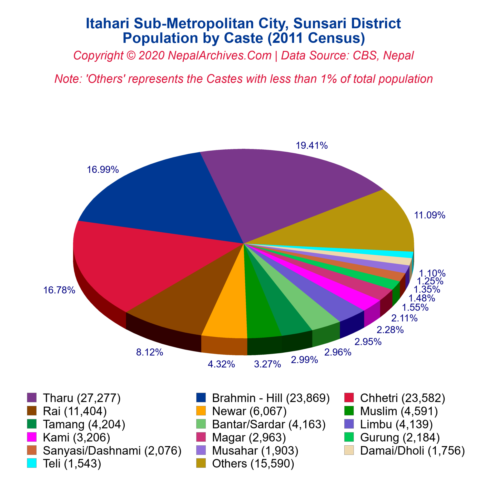 Itahari Sub-Metropolitan City Profile | Facts & Statistics – Nepal Archives