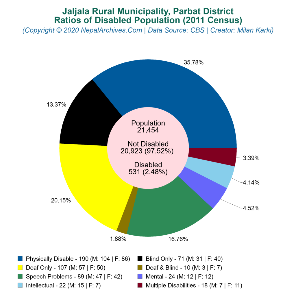 Disabled Population Pie Chart of Jaljala Rural Municipality, Parbat ...