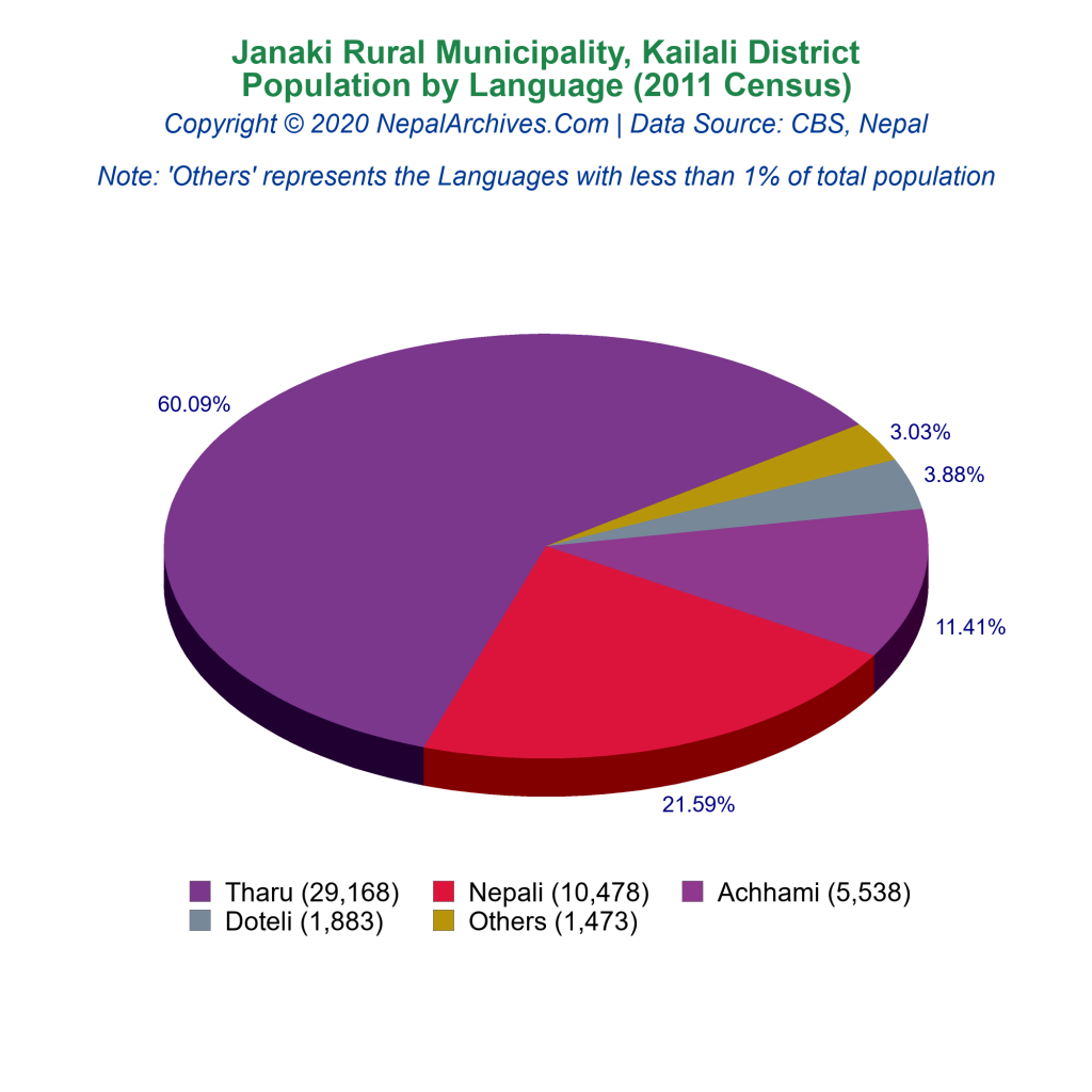 Population by Language Spoken Pie Chart of Janaki Rural Municipality ...