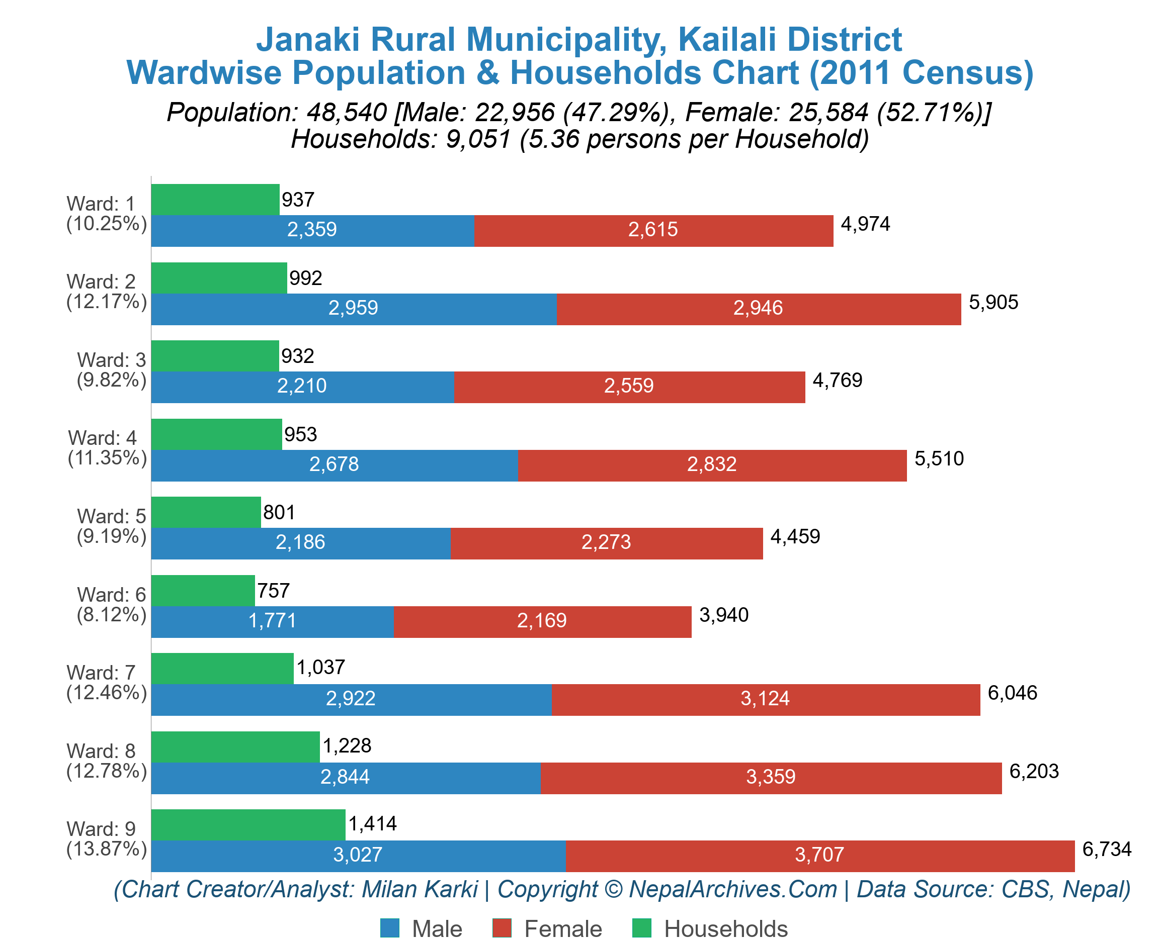 Wardwise Population & Households Chart of Janaki Rural Municipality ...