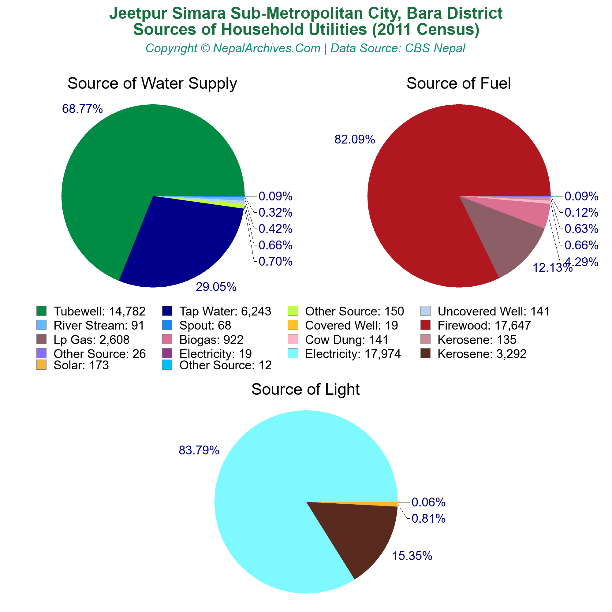Jeetpur Simara Sub-Metropolitan City Profile | Facts & Statistics ...
