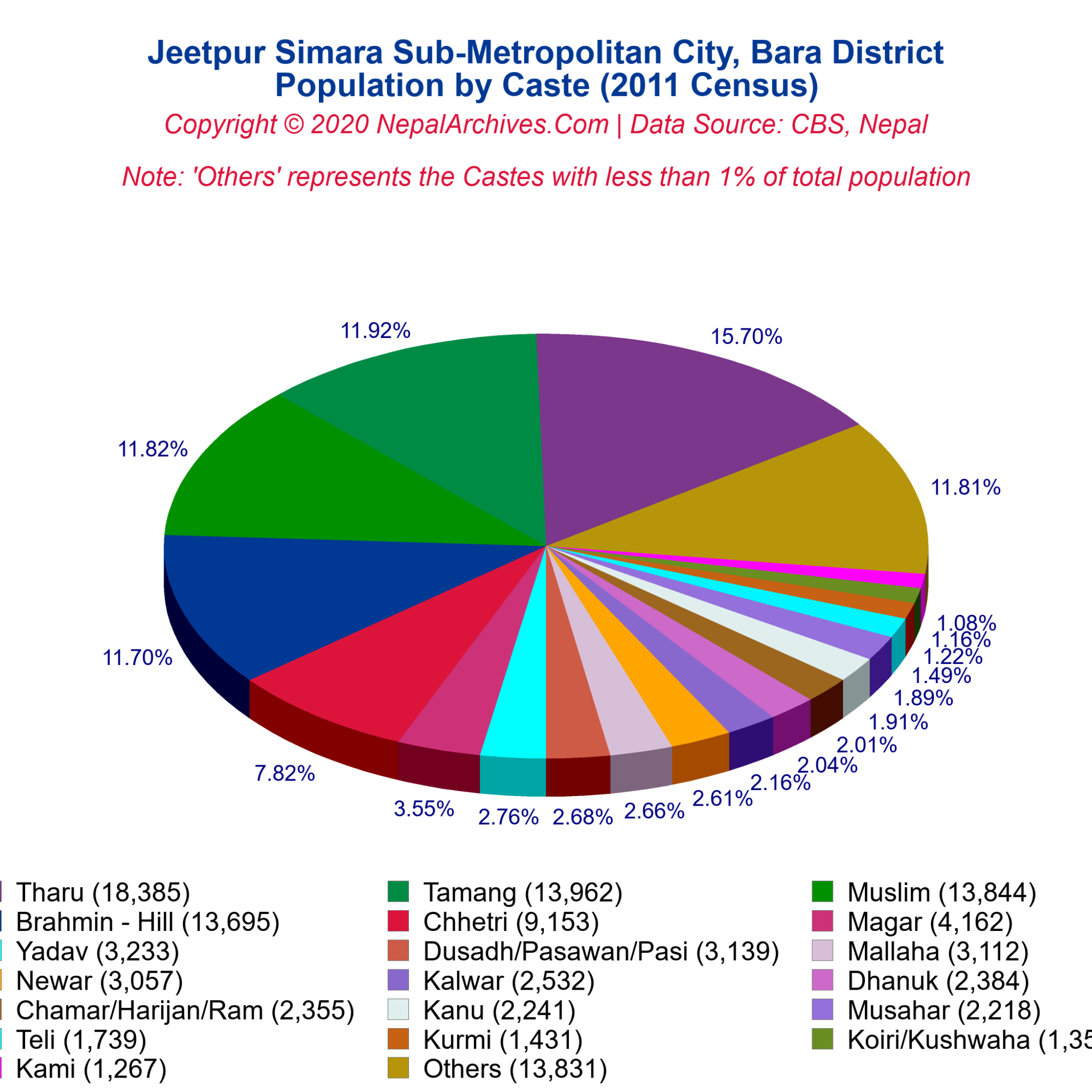 Jeetpur Simara Sub-Metropolitan City Profile | Facts & Statistics ...
