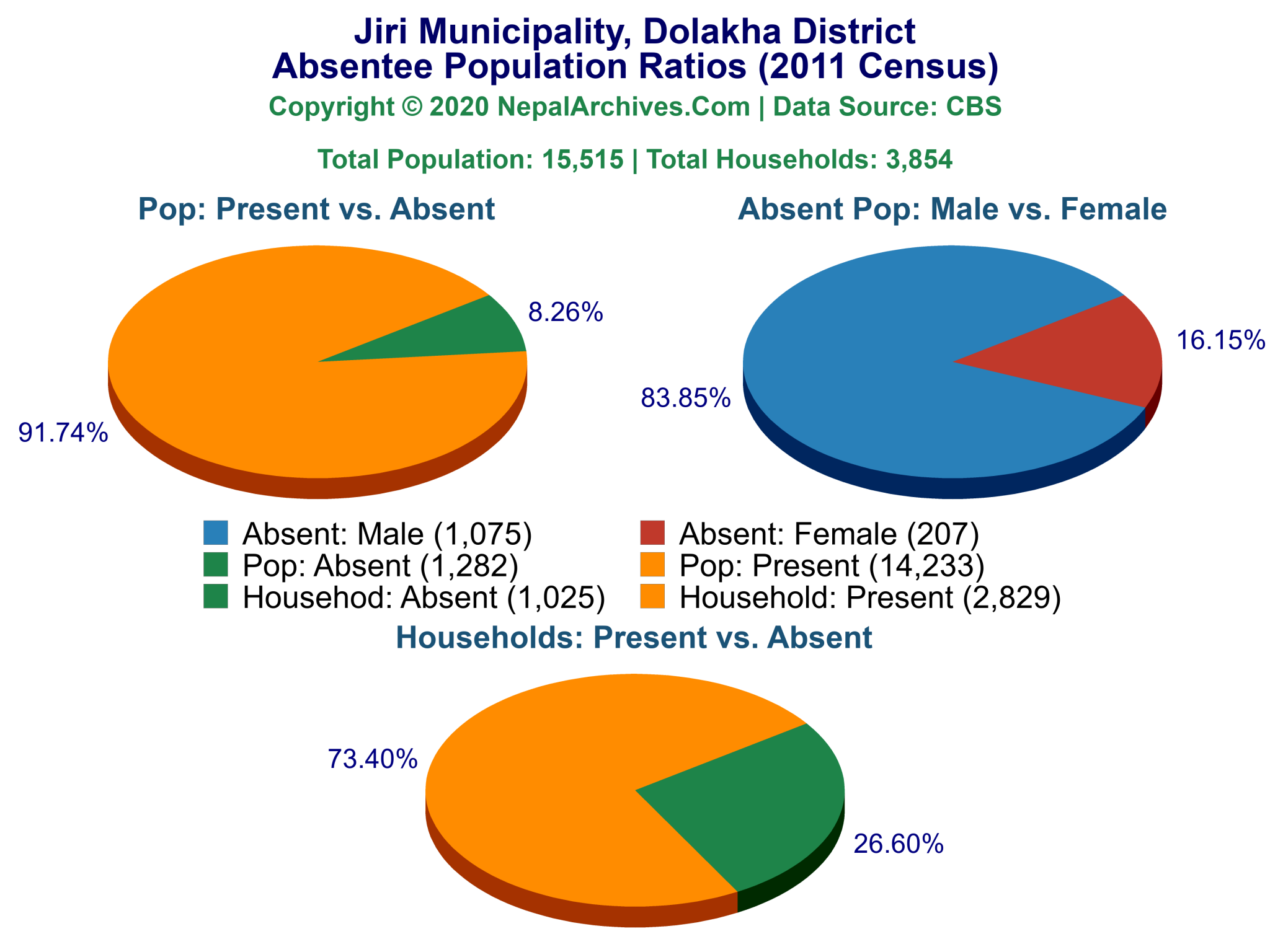 Jiri Municipality Profile | Facts & Statistics – Nepal Archives