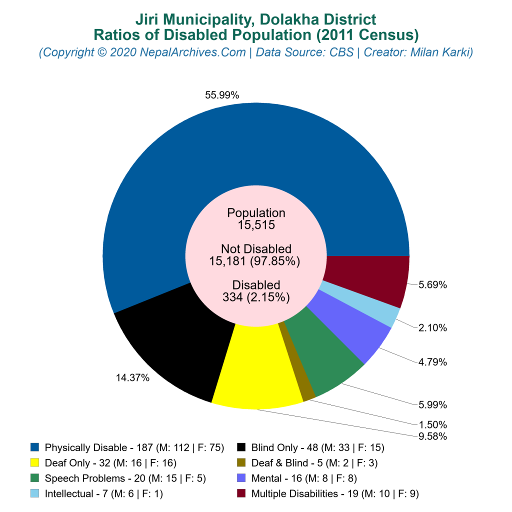 Jiri Municipality Profile | Facts & Statistics – Nepal Archives