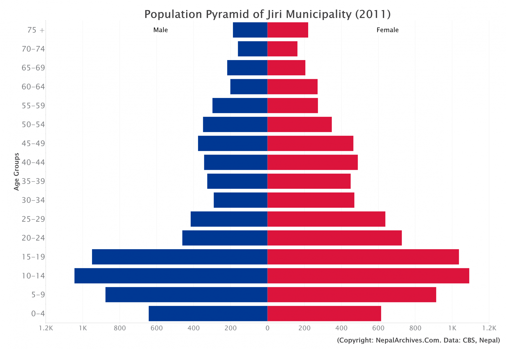 Jiri Municipality Profile | Facts & Statistics – Nepal Archives
