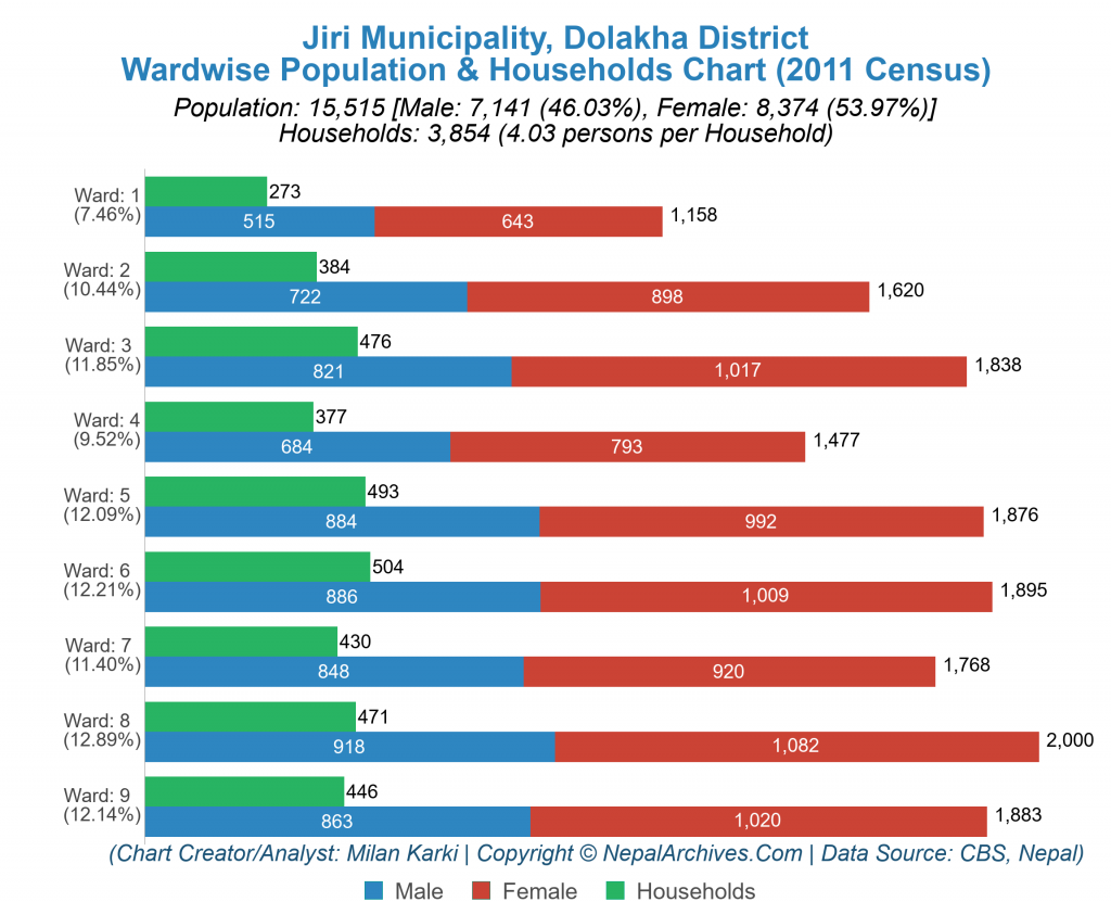 Jiri Municipality Profile | Facts & Statistics – Nepal Archives