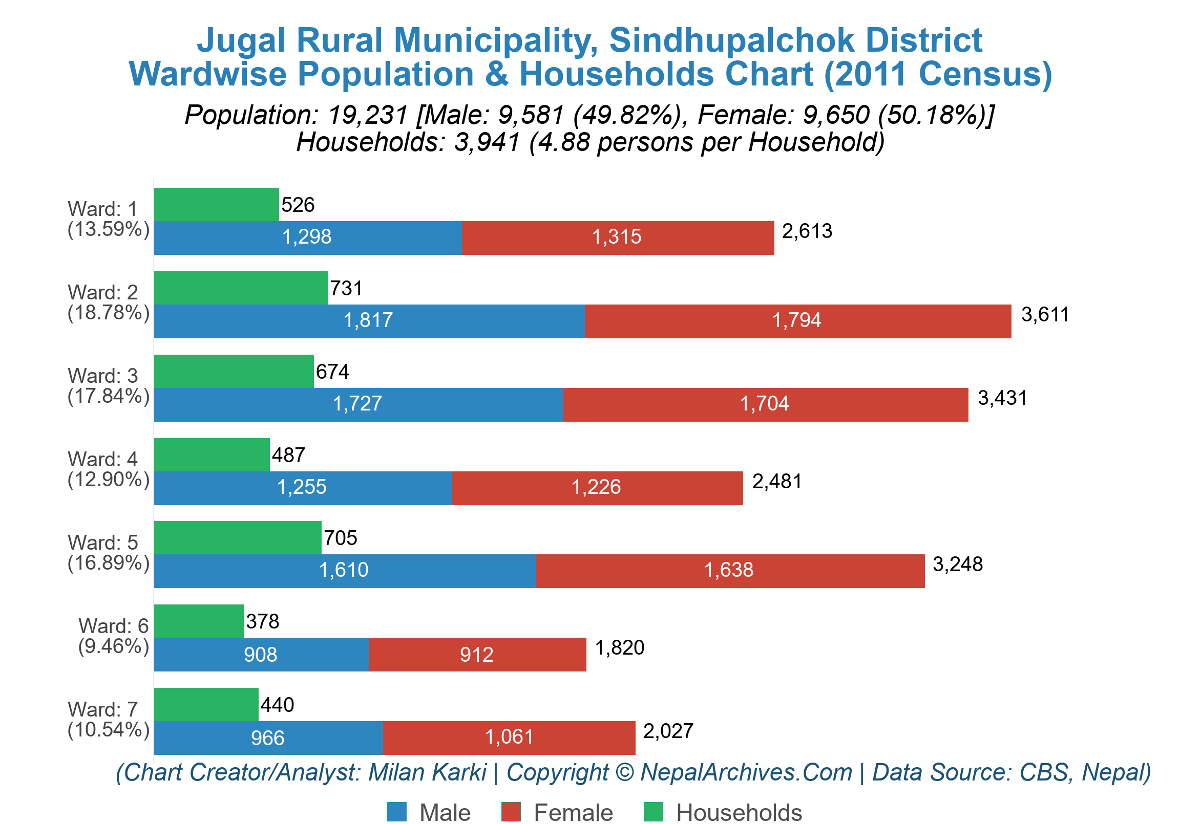 Wardwise Population & Households Chart of Jugal Rural Municipality ...