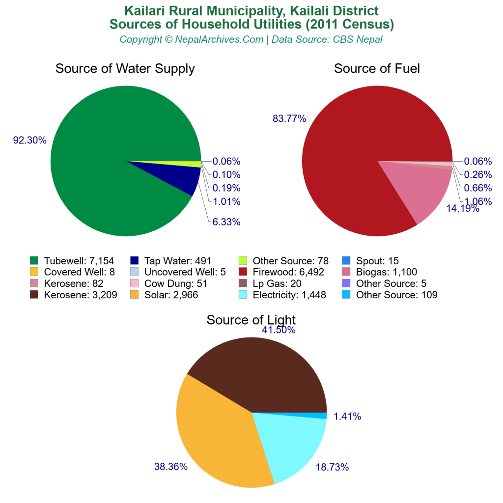 Kailari Rural Municipality Profile | Facts & Statistics – Nepal Archives