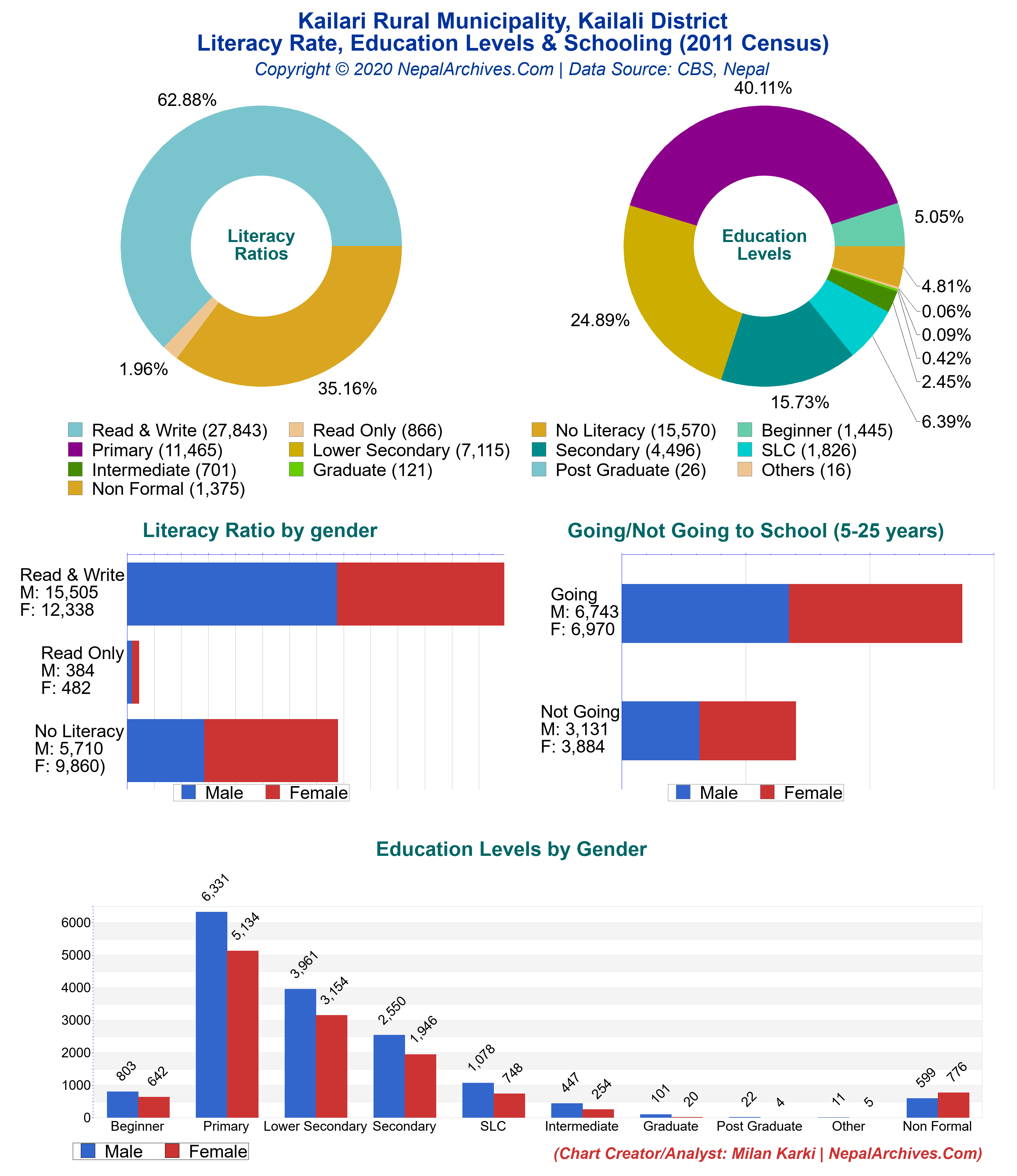 Literacy, Education Levels & Schooling Multicharts of Kailari Rural ...