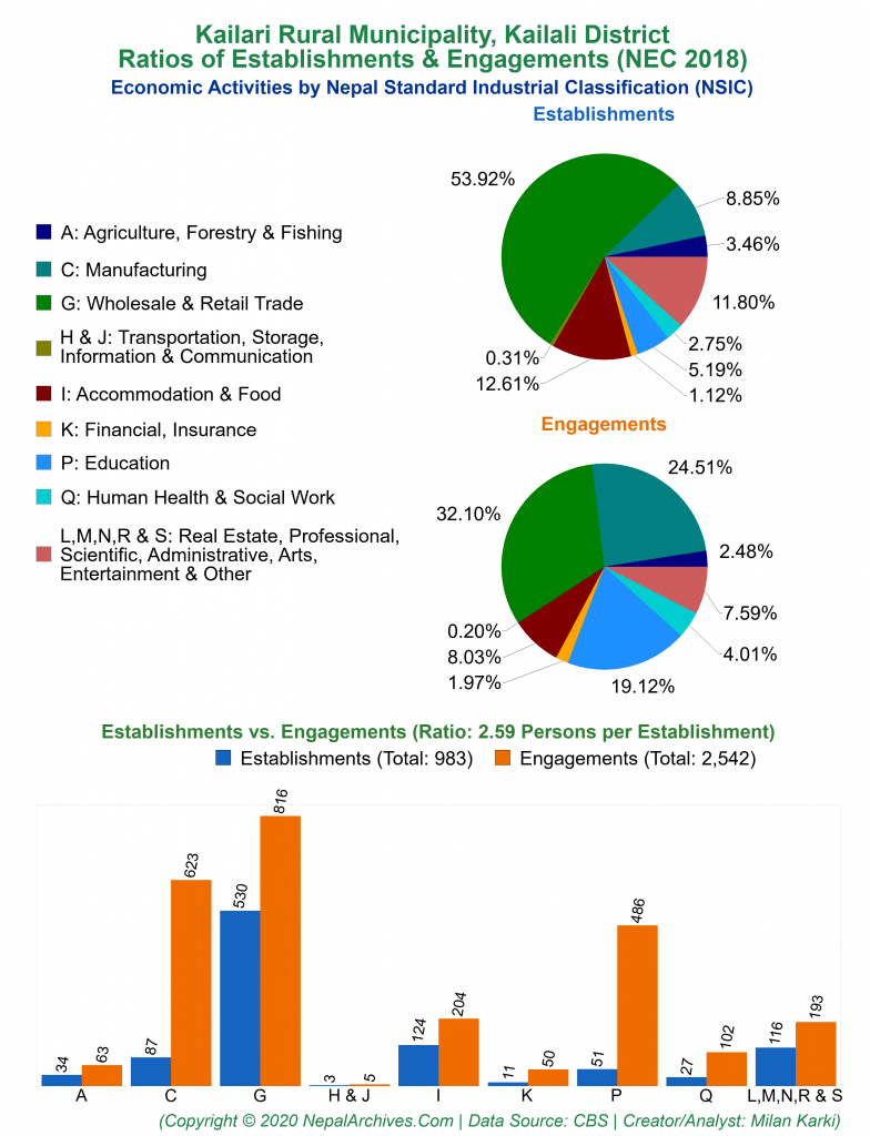 Kailari Rural Municipality (Kailali) | Economic Census 2018 – Nepal ...