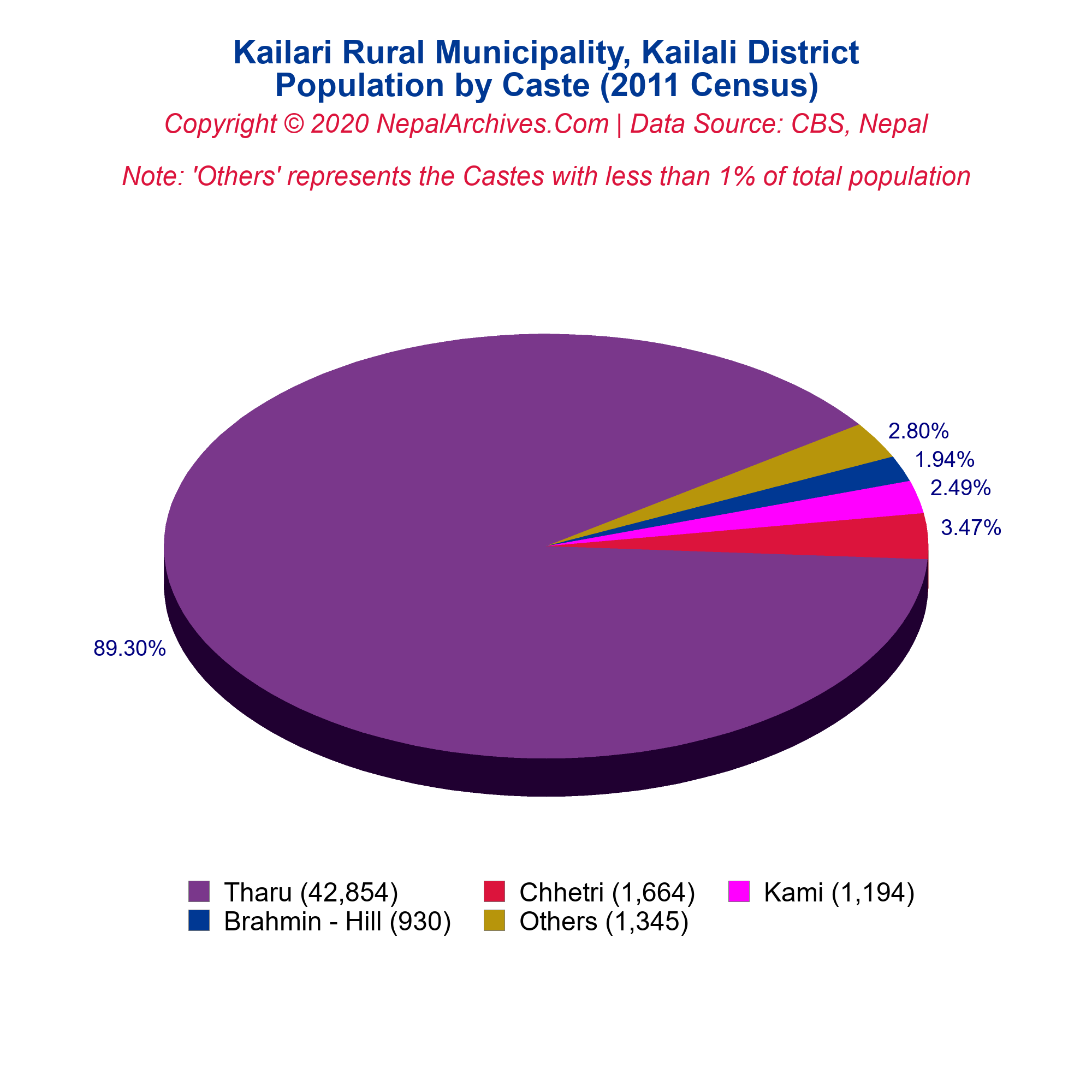 Kailari Rural Municipality Profile | Facts & Statistics – Nepal Archives