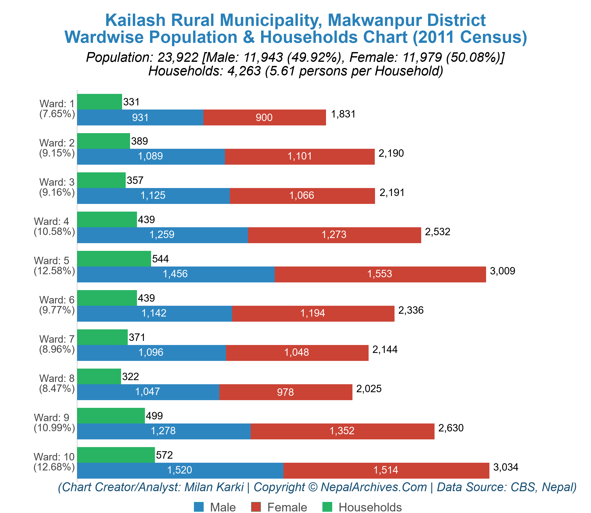Wardwise Population & Households Chart of Kailash Rural Municipality ...