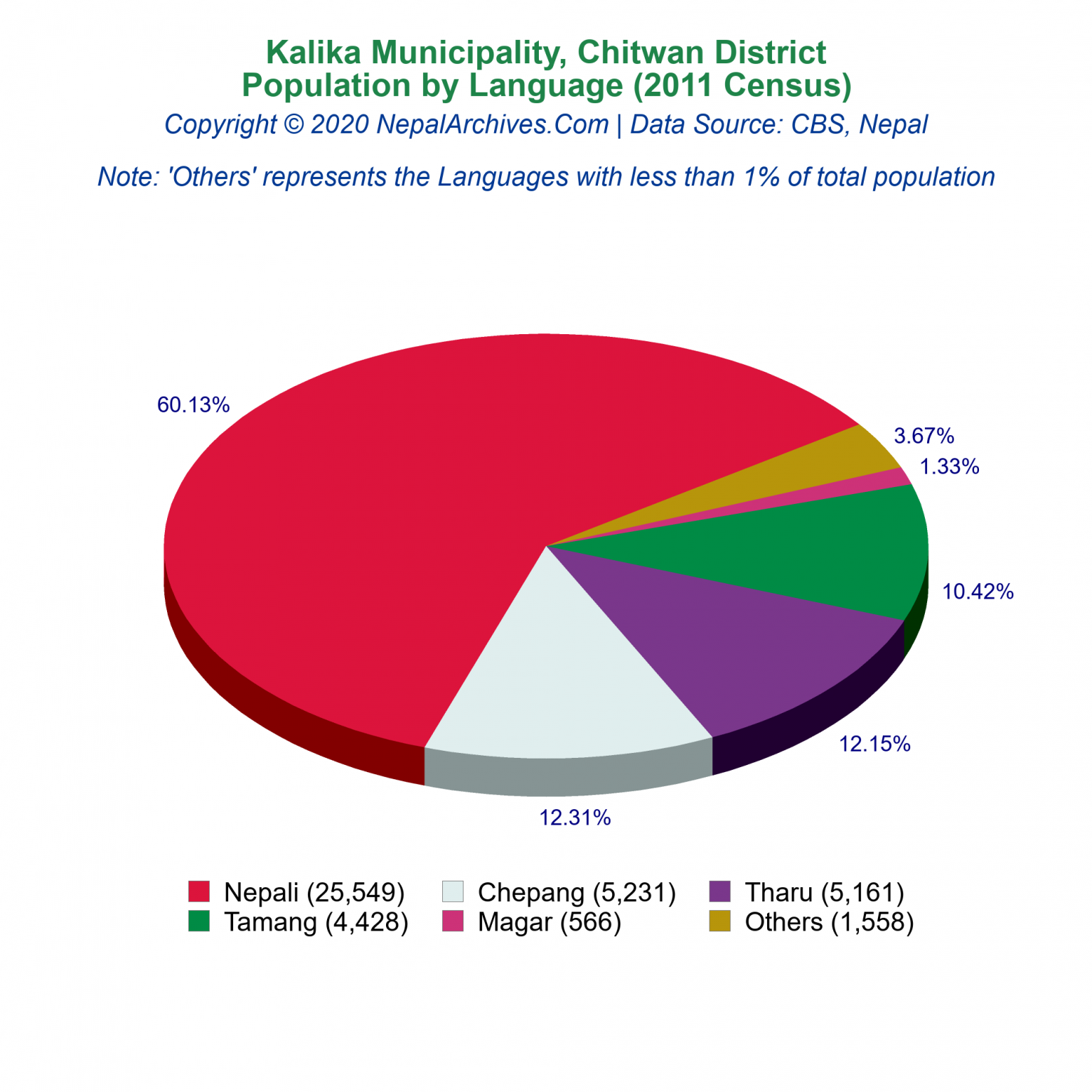 Kalika Municipality Profile | Facts & Statistics – Nepal Archives
