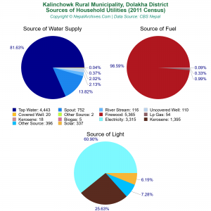 Household Utilities Chart of Kalinchowk Rural Municipality, Dolakha ...