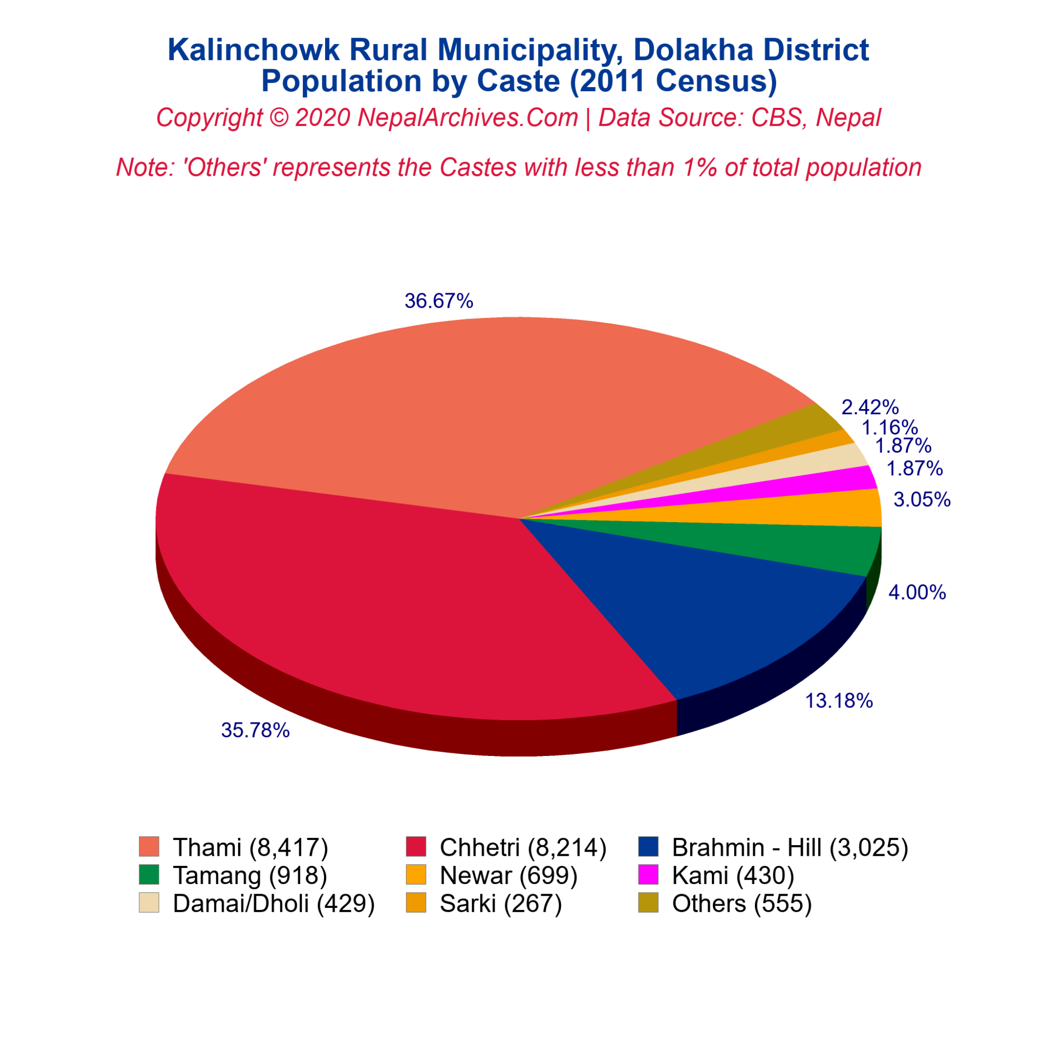 Caste-Based Population Pie Chart of Kalinchowk Rural Municipality ...