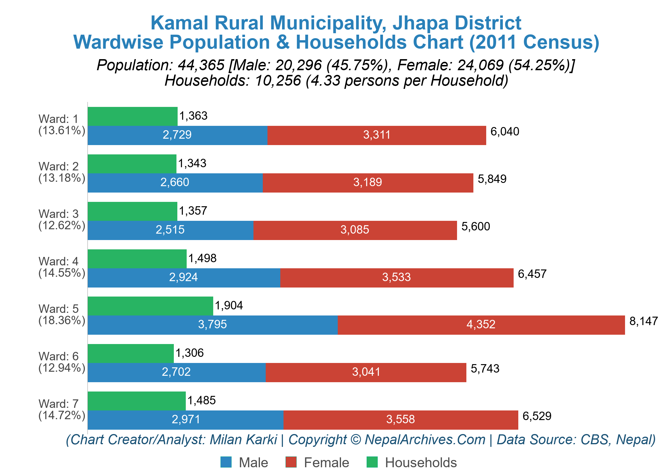 Wardwise Population & Households Chart of Kamal Rural Municipality ...