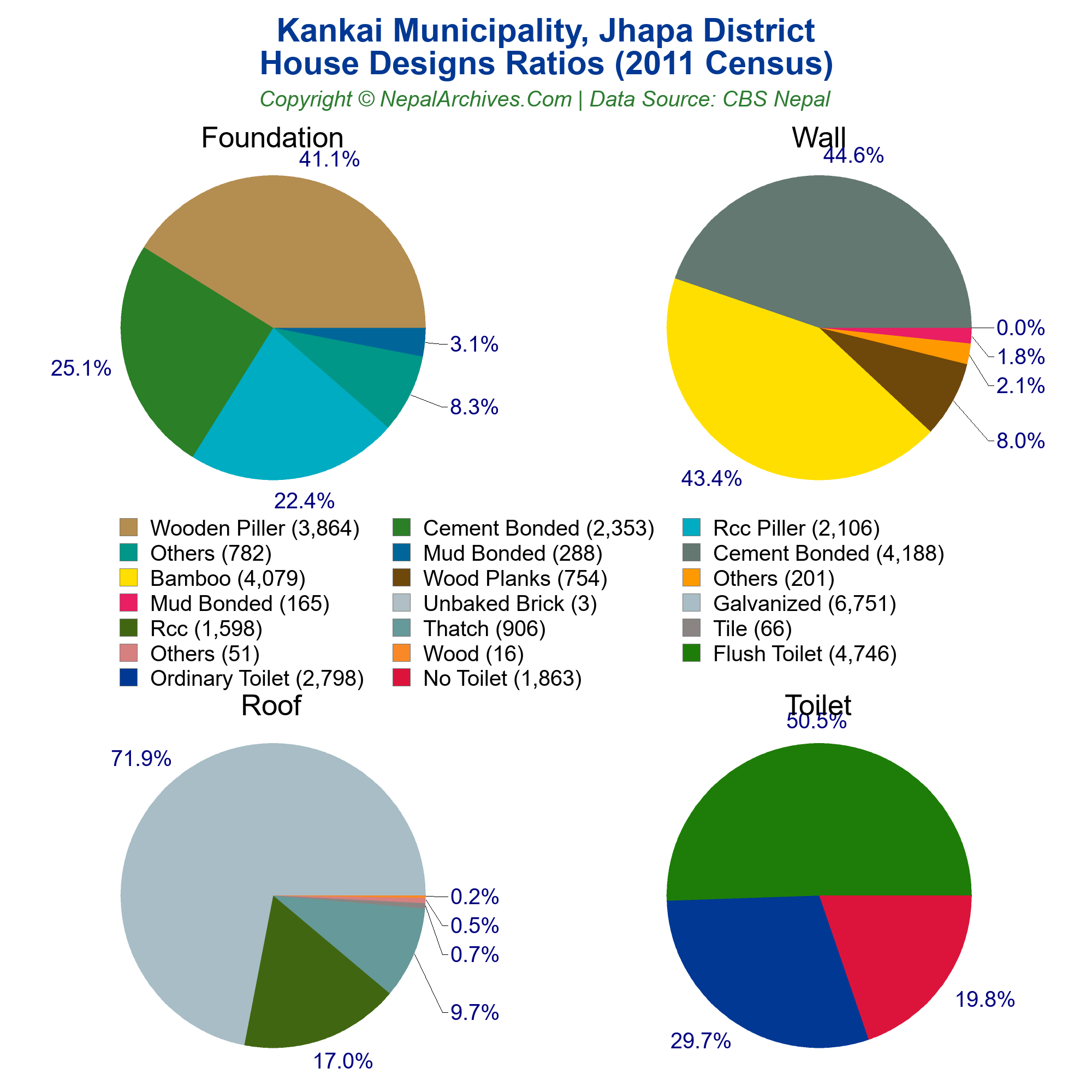 House Design Ratios Piechart of Kankai Municipality, Jhapa District ...
