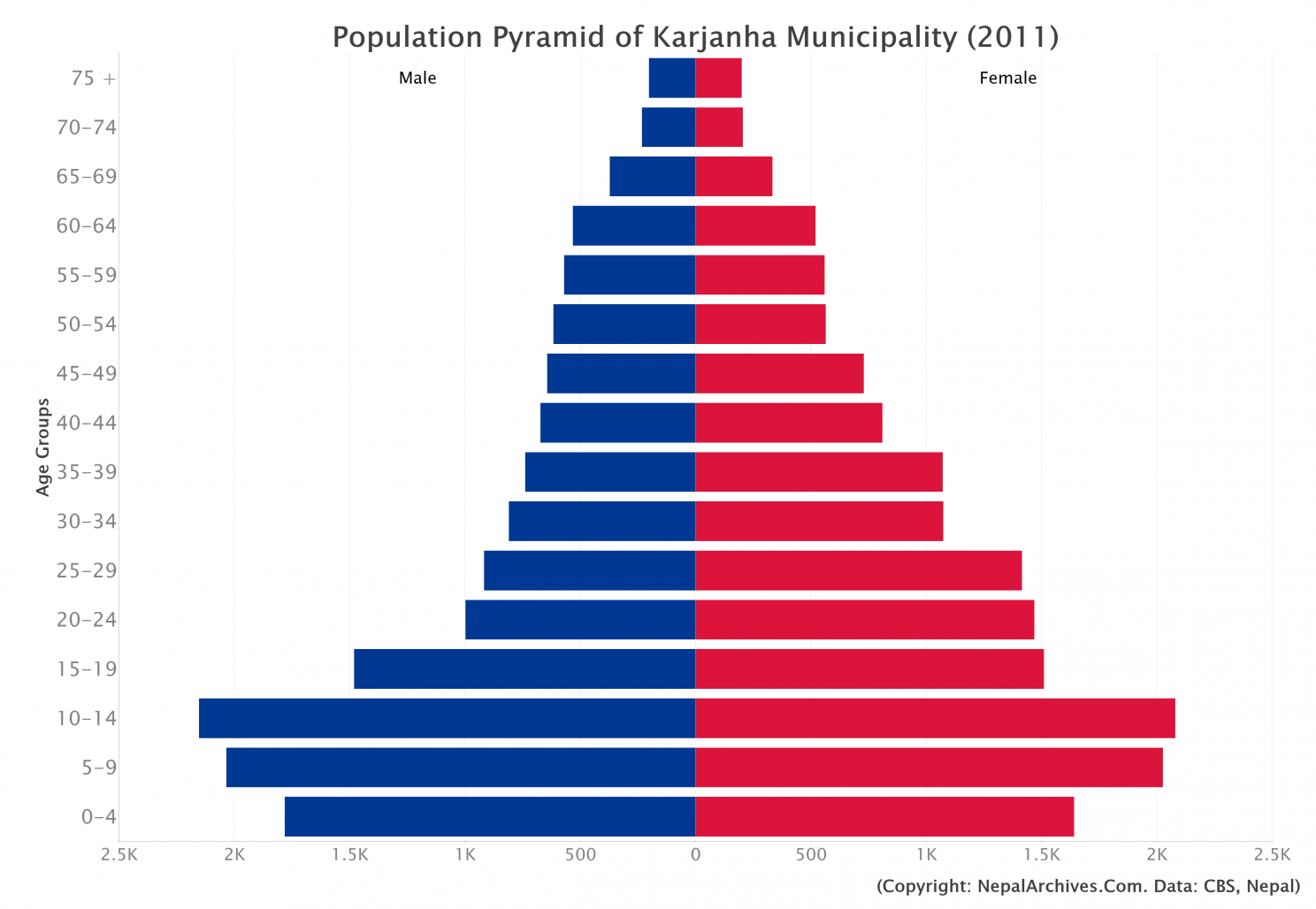 Population Pyramid of Karjanha Municipality, Siraha District (2011 ...