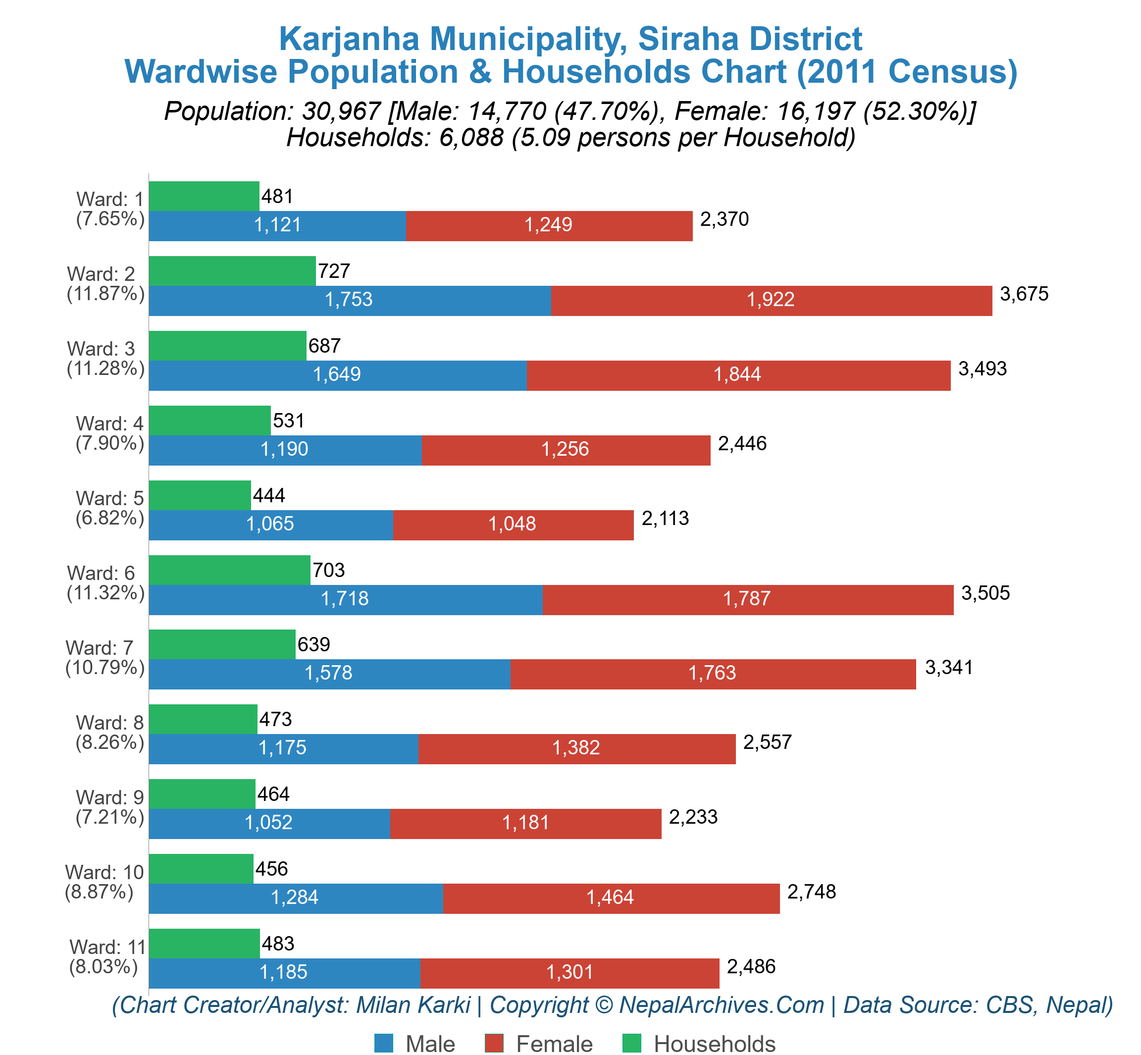 Wardwise Population & Households Chart of Karjanha Municipality, Siraha ...
