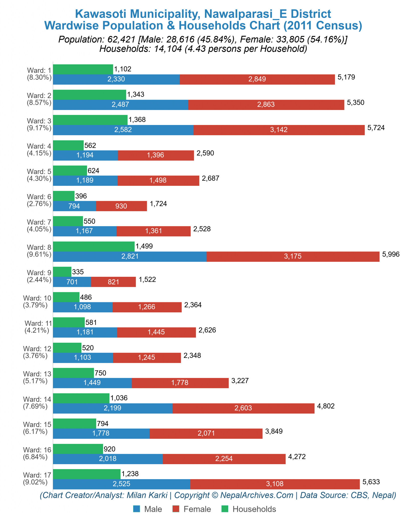 Kawasoti Municipality Profile | Facts & Statistics – Nepal Archives