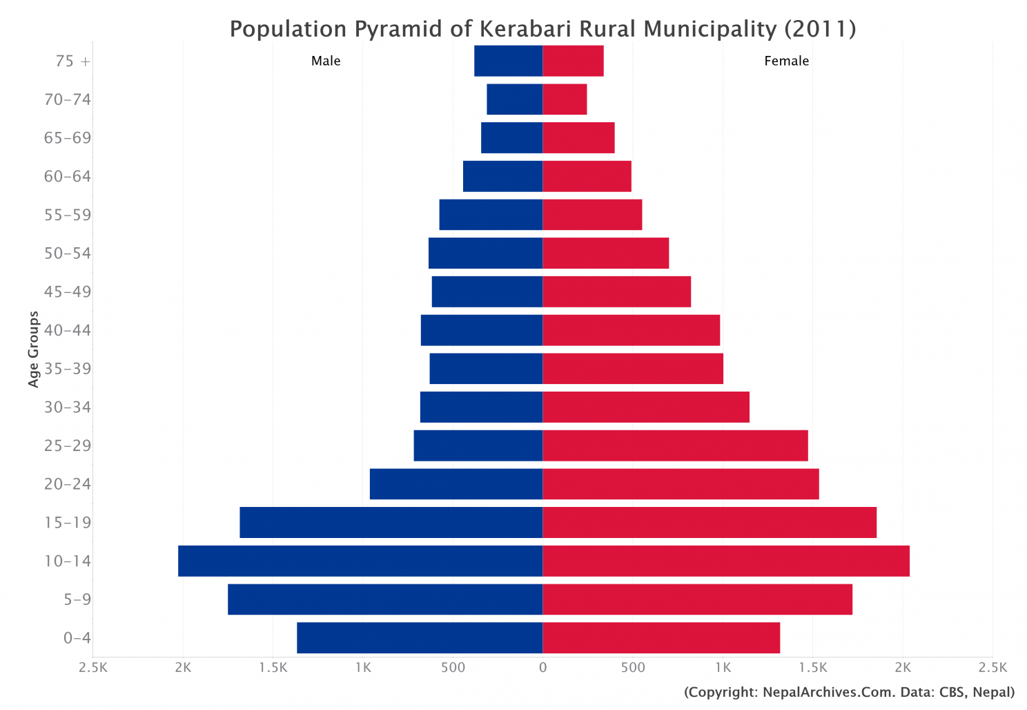 Population Pyramid of Kerabari Rural Municipality, Morang District ...