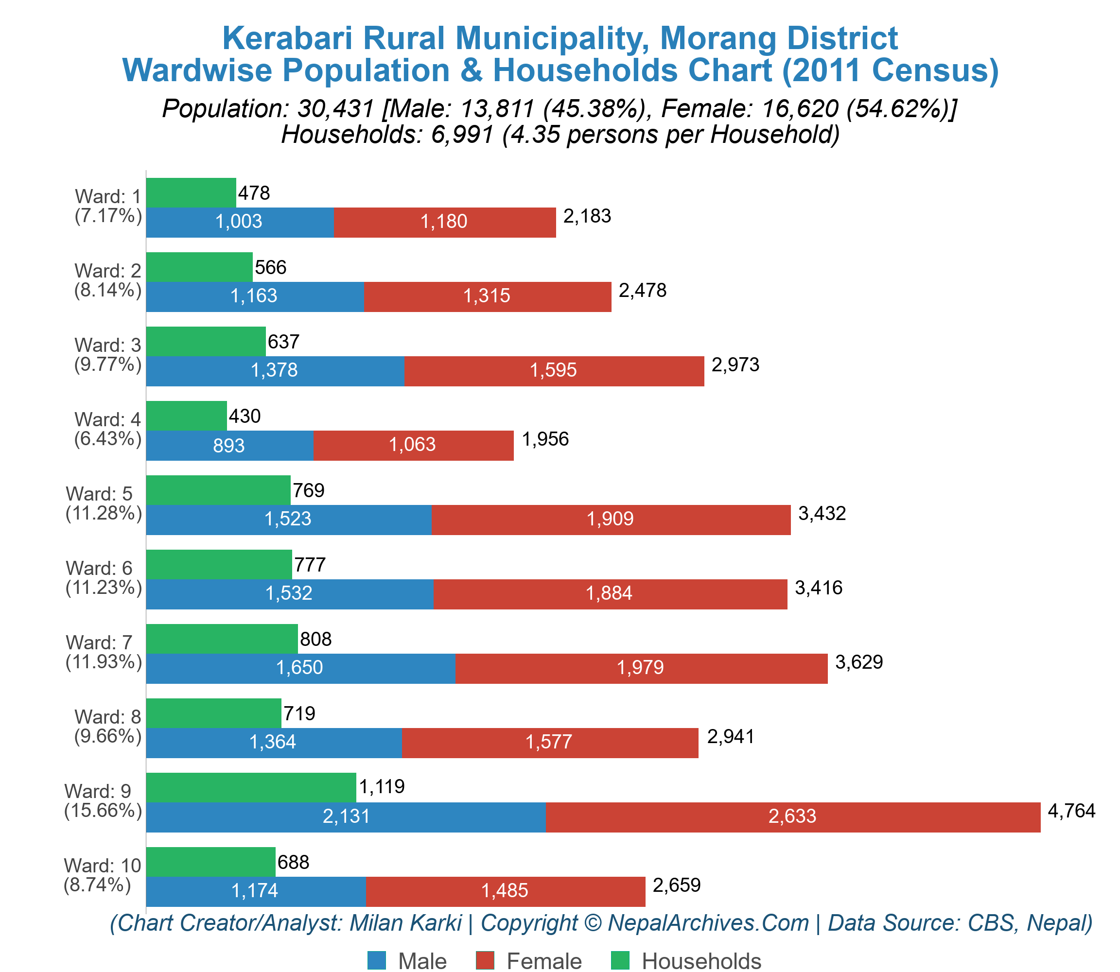 Wardwise Population & Households Chart of Kerabari Rural Municipality ...