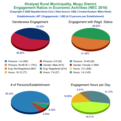 Engagement Ratios in Economic Activities Piecharts of Khatyad Rural ...