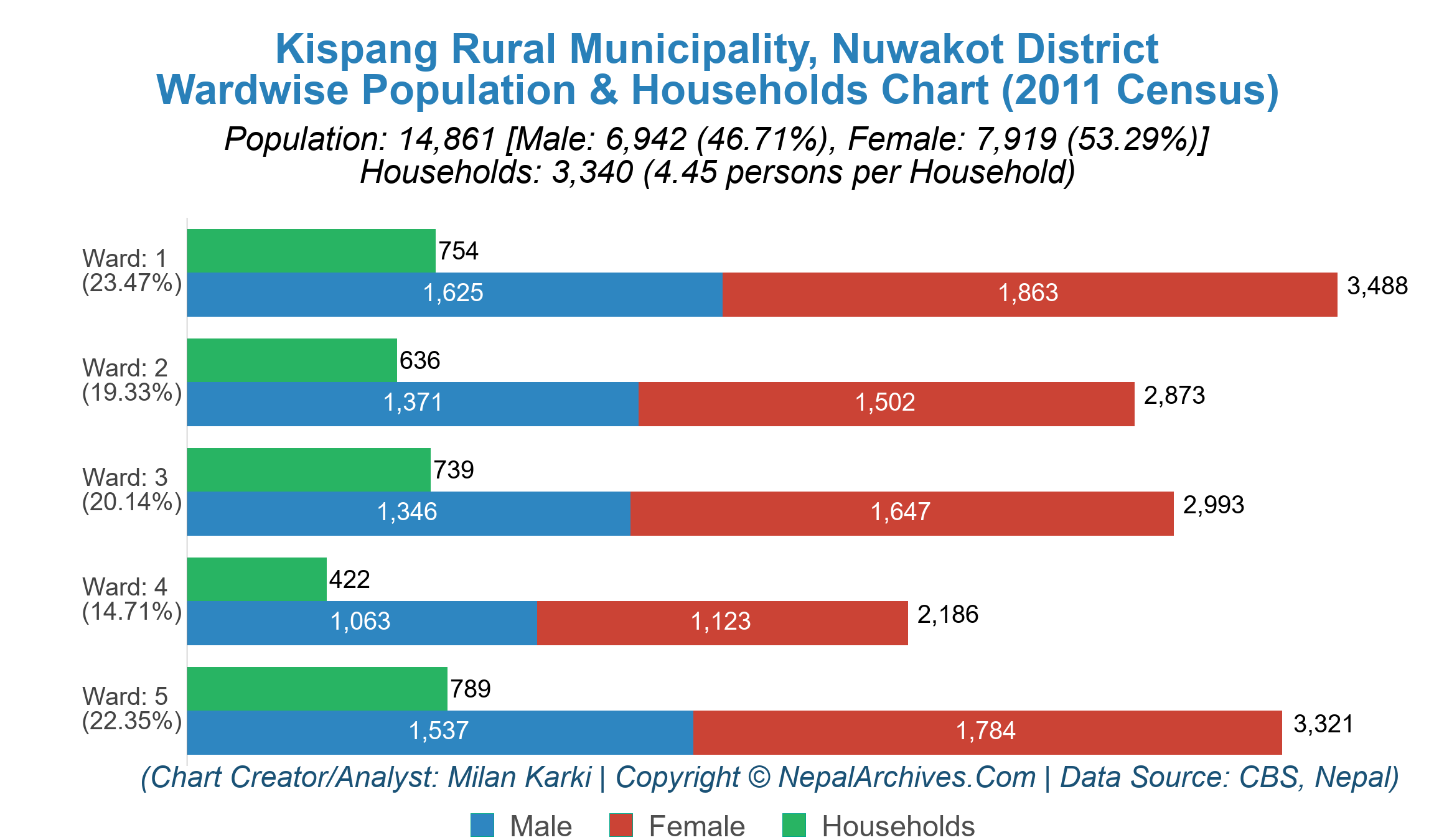 Wardwise Population & Households Chart of Kispang Rural Municipality ...