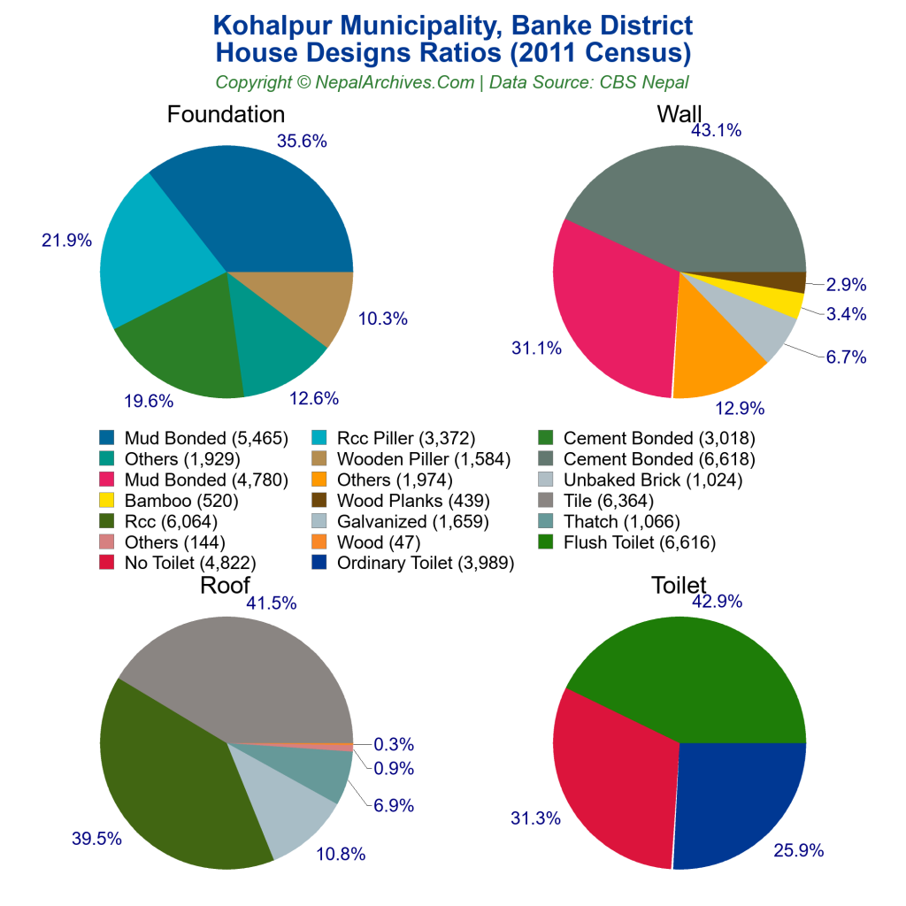 House Design Ratios Piechart of Kohalpur Municipality, Banke District ...