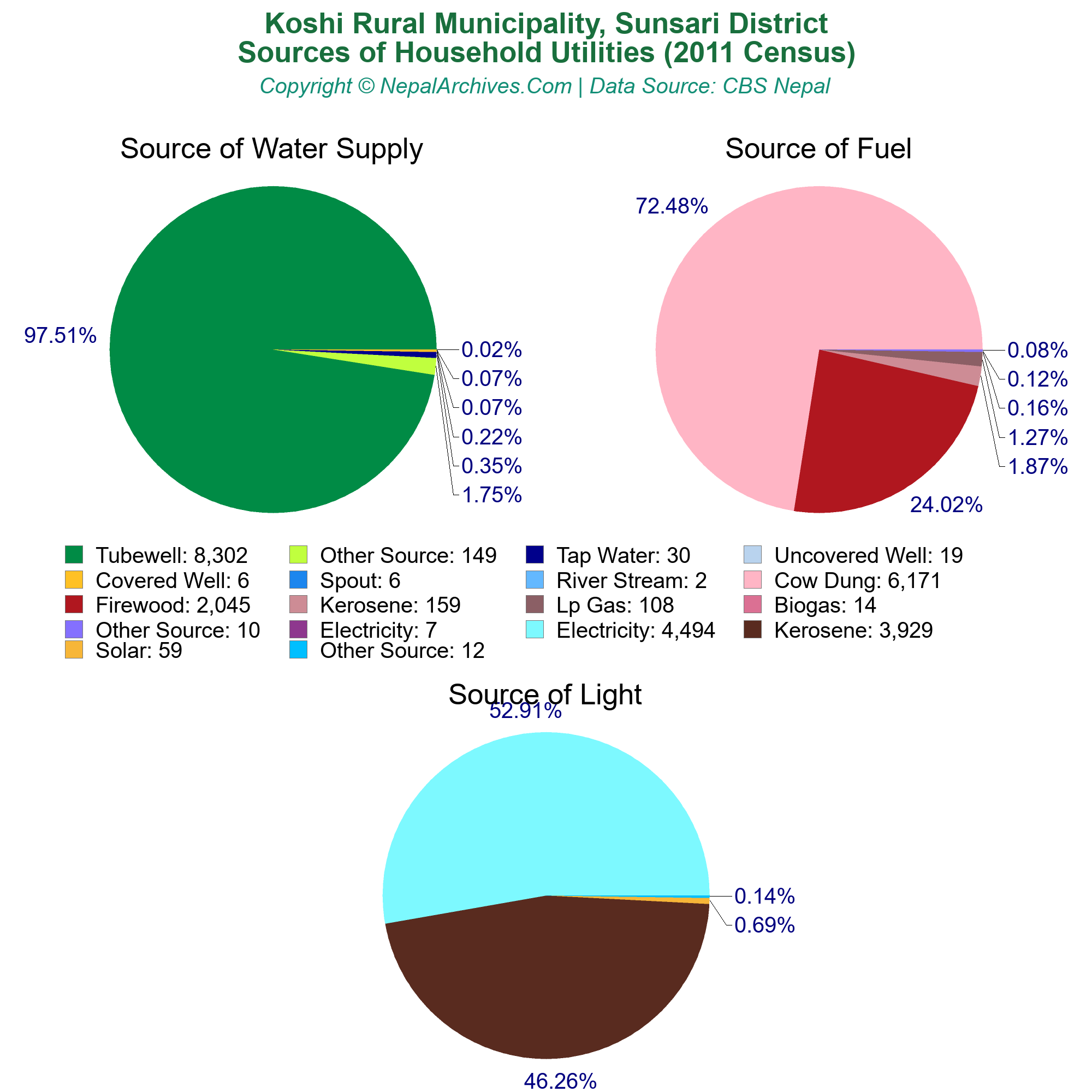 Household Utilities Chart of Koshi Rural Municipality, Sunsari District ...