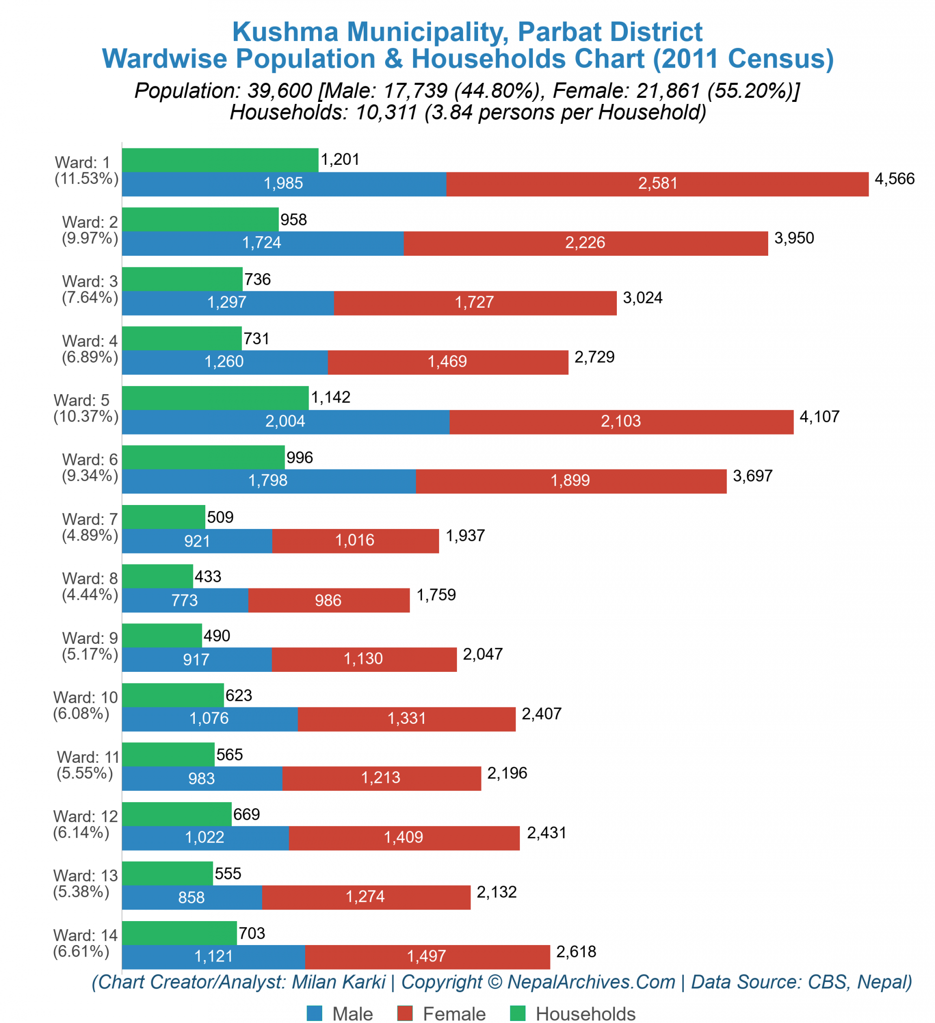 Kushma Municipality Profile | Facts & Statistics – Nepal Archives