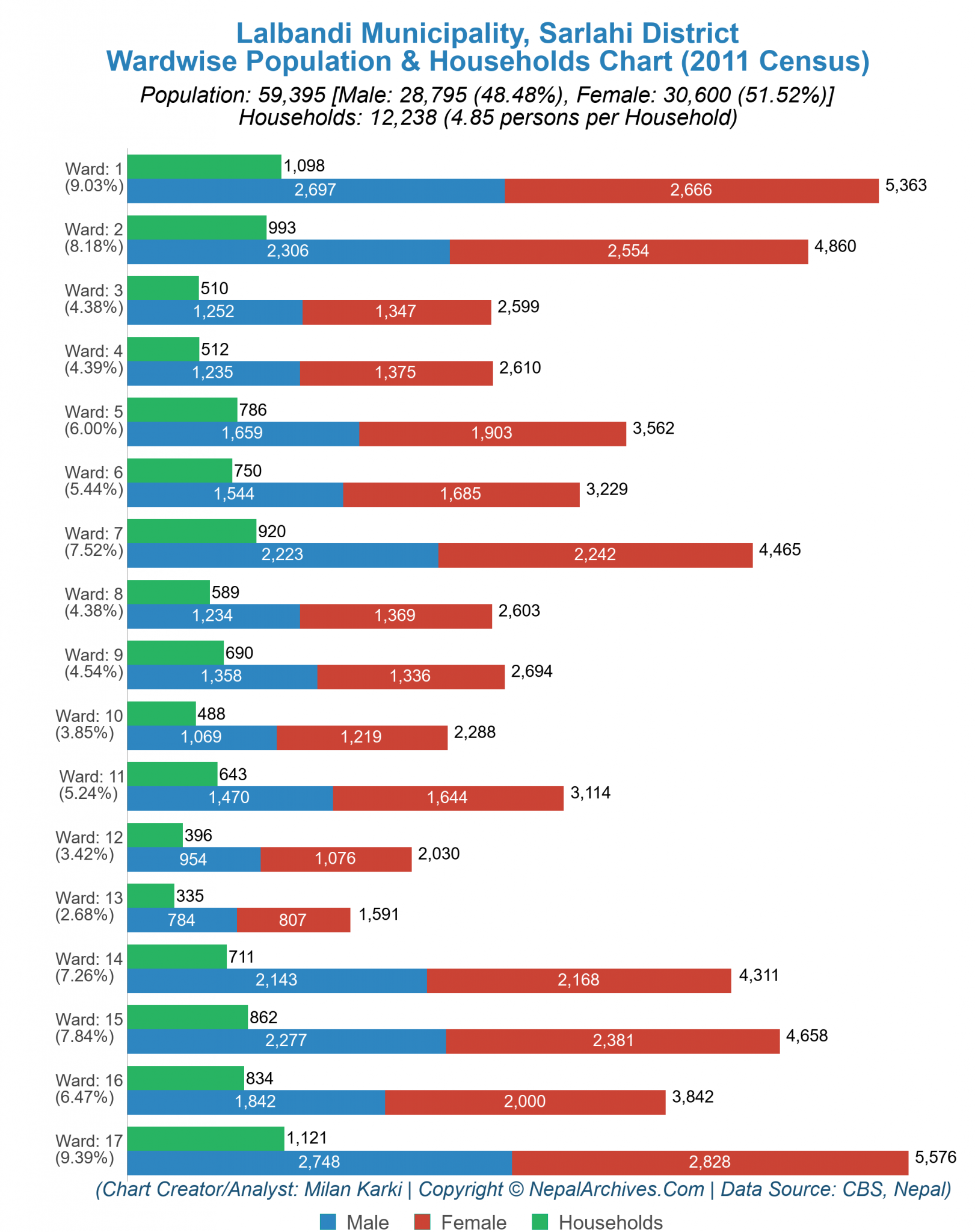 Lalbandi Municipality Profile | Facts & Statistics – Nepal Archives