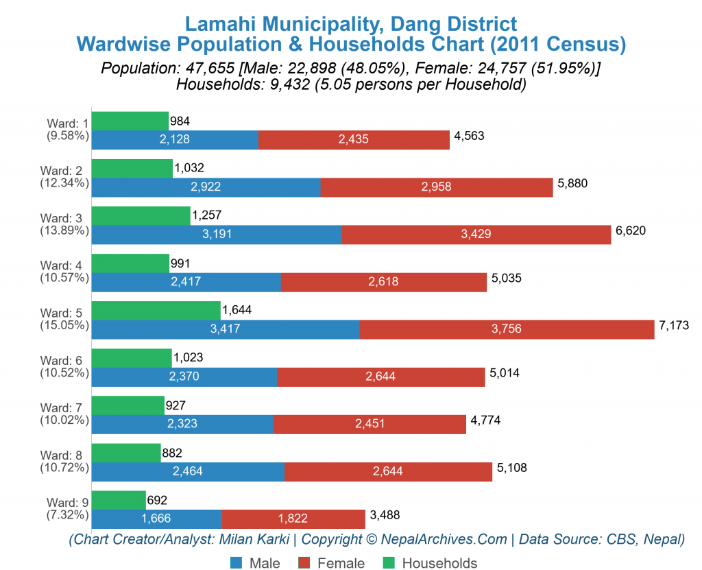 Lamahi Municipality Profile | Facts & Statistics – Nepal Archives