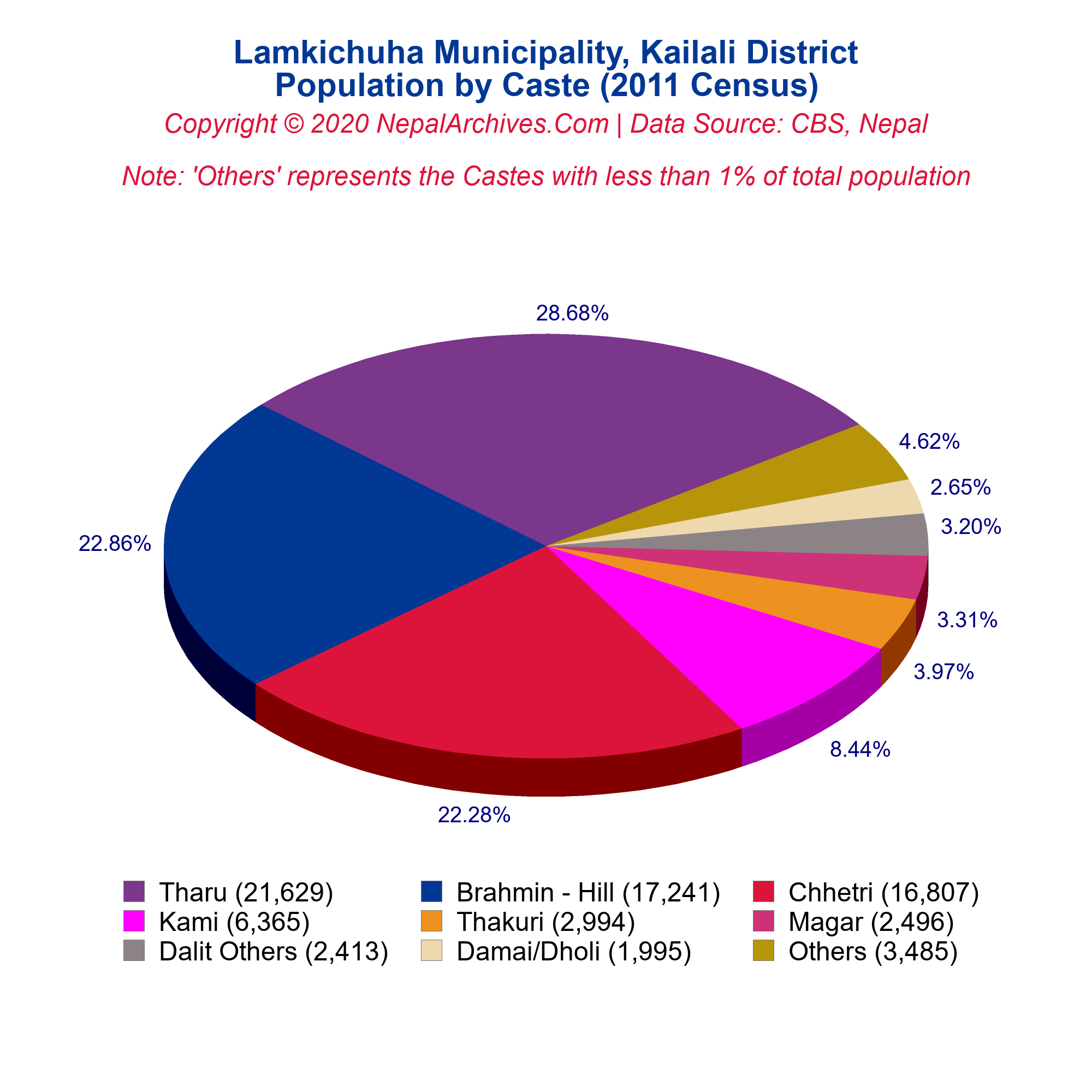 Caste-Based Population Pie Chart of Lamkichuha Municipality, Kailali ...