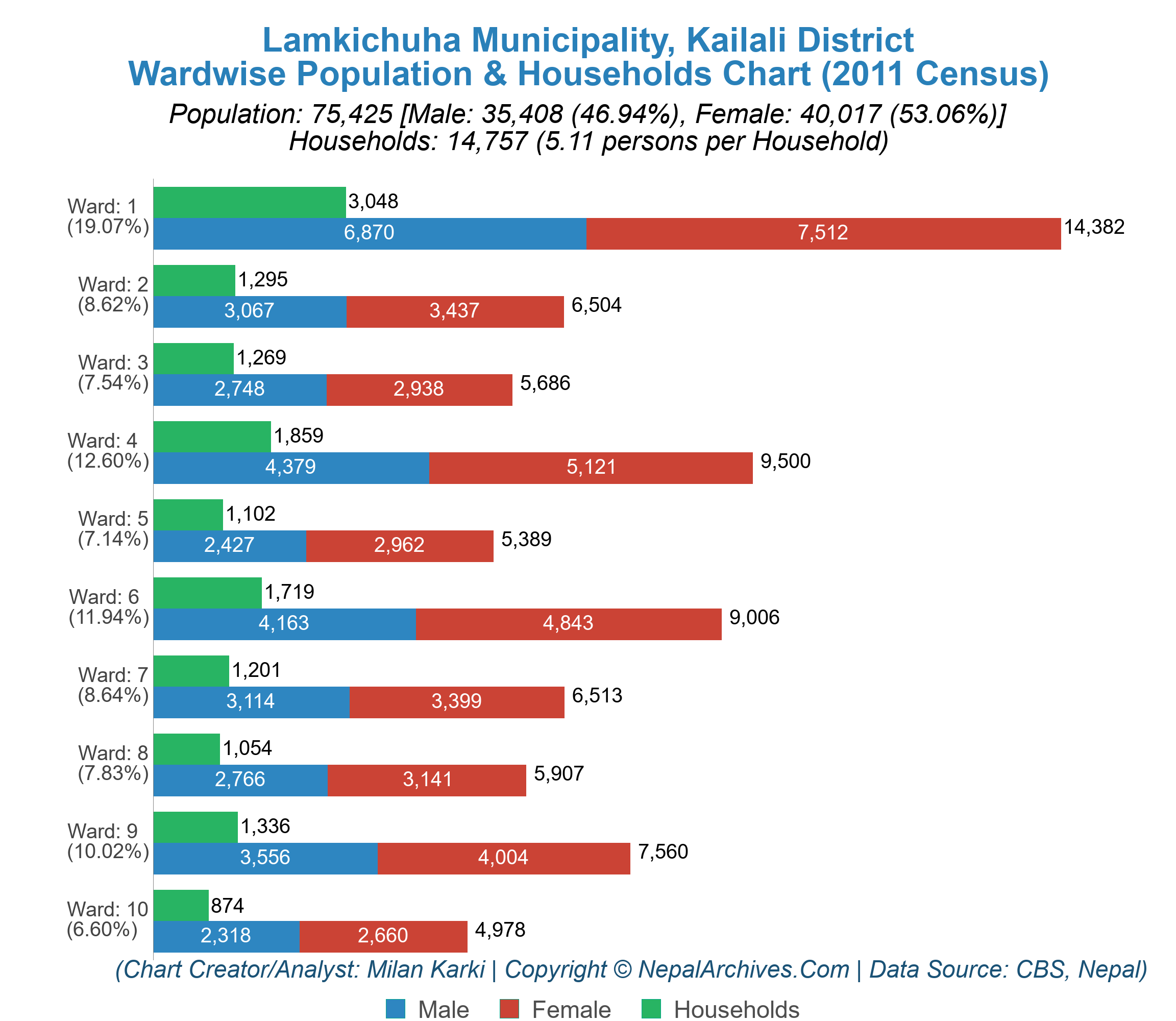 Wardwise Population & Households Chart of Lamkichuha Municipality ...