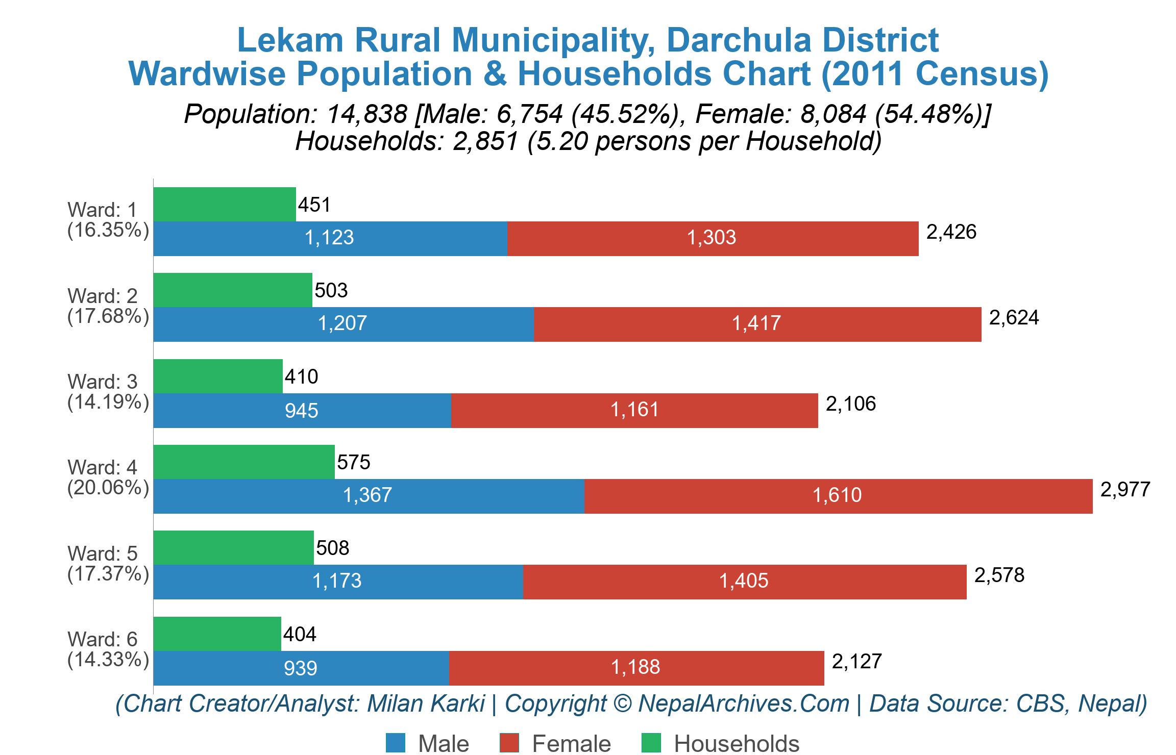 Wardwise Population & Households Chart of Lekam Rural Municipality ...