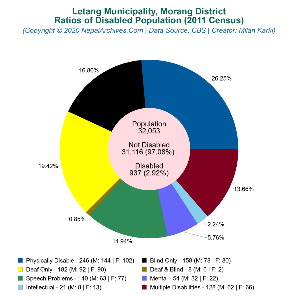 Disabled Population Pie Chart of Letang Municipality, Morang District ...