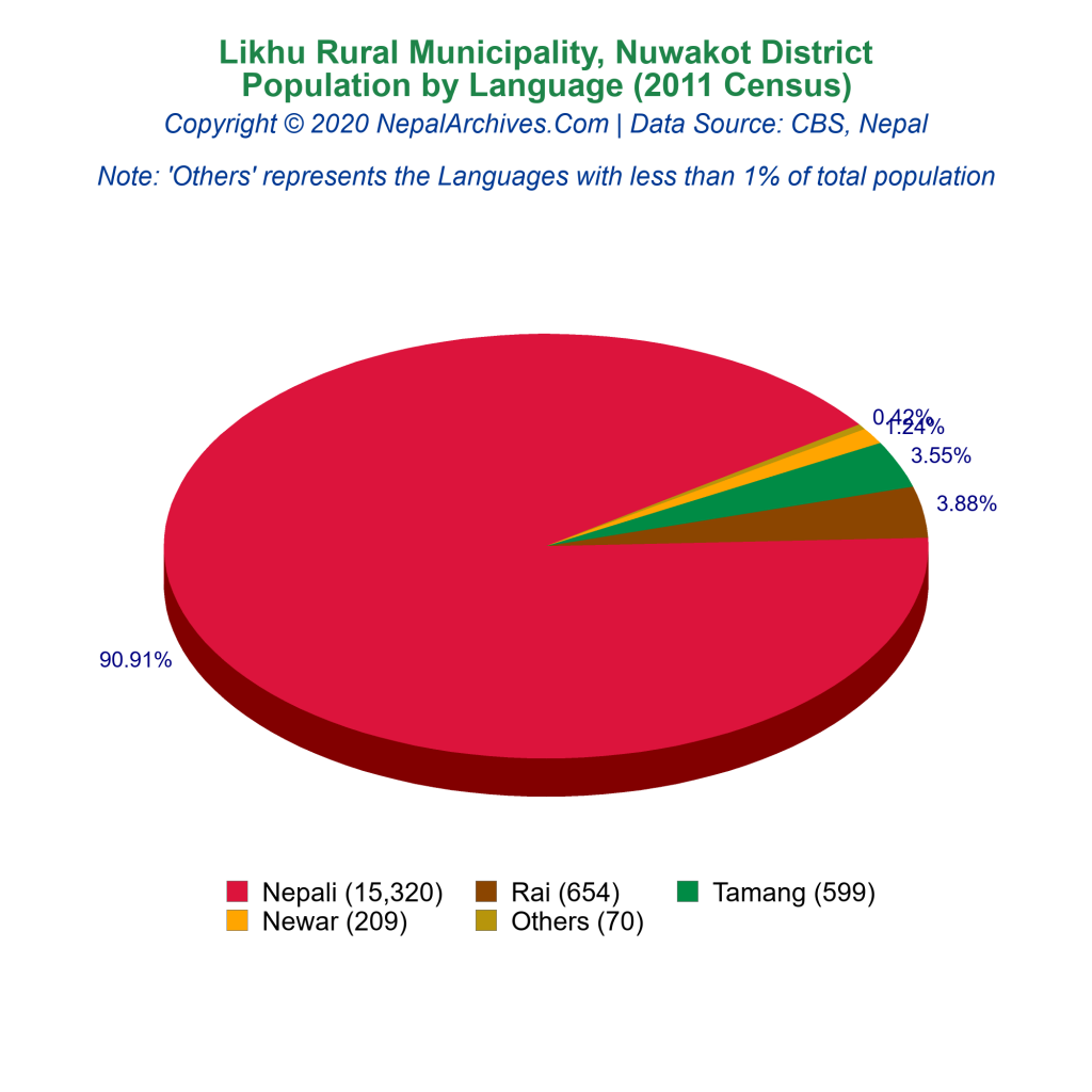 Likhu Rural Municipality Profile | Facts & Statistics – Nepal Archives