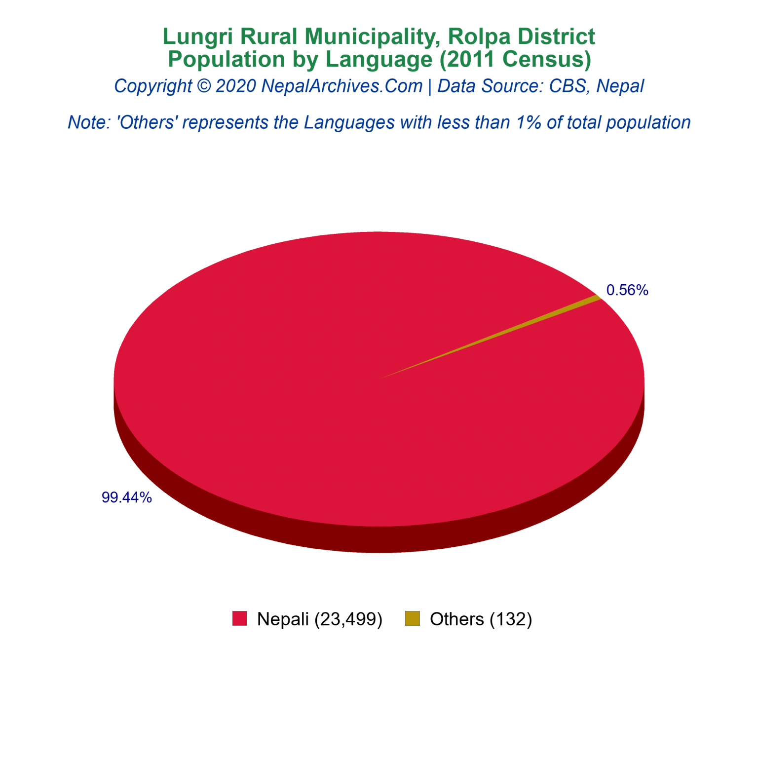 Population by Language Spoken Pie Chart of Lungri Rural Municipality ...