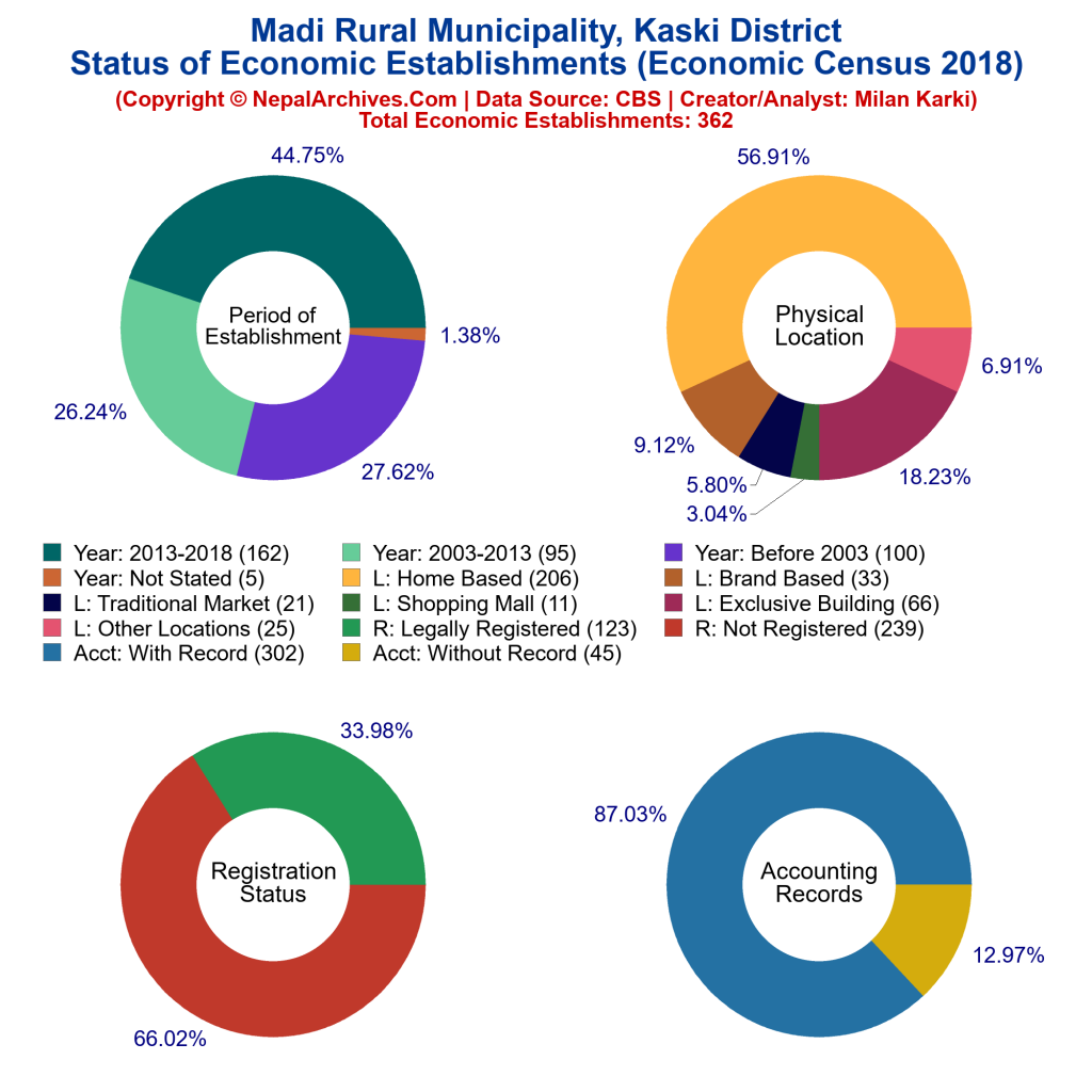 Status of Economic Establishments Piecharts of Madi Rural Municipality ...
