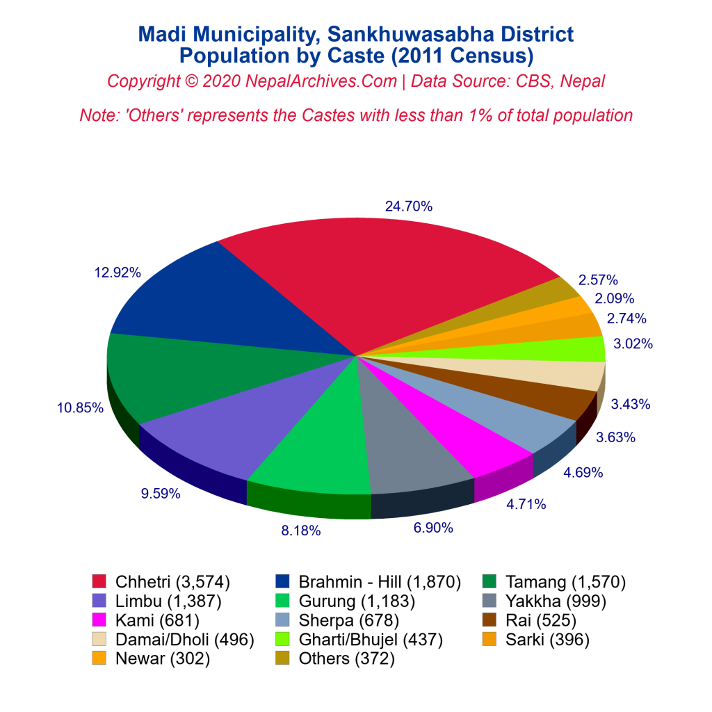 Madi Municipality Profile | Facts & Statistics – Nepal Archives