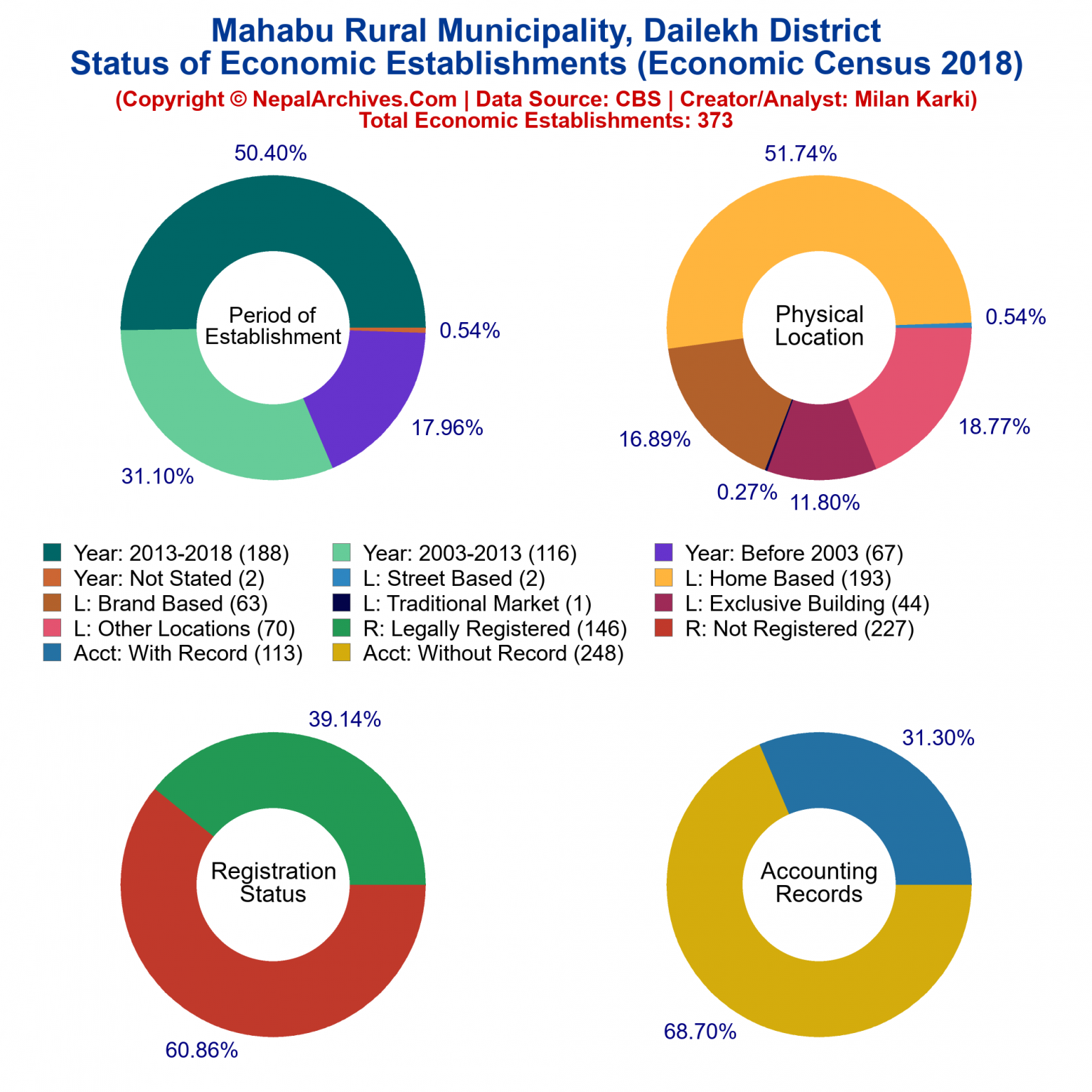 Mahabu Rural Municipality (Dailekh) | Economic Census 2018 – Nepal Archives
