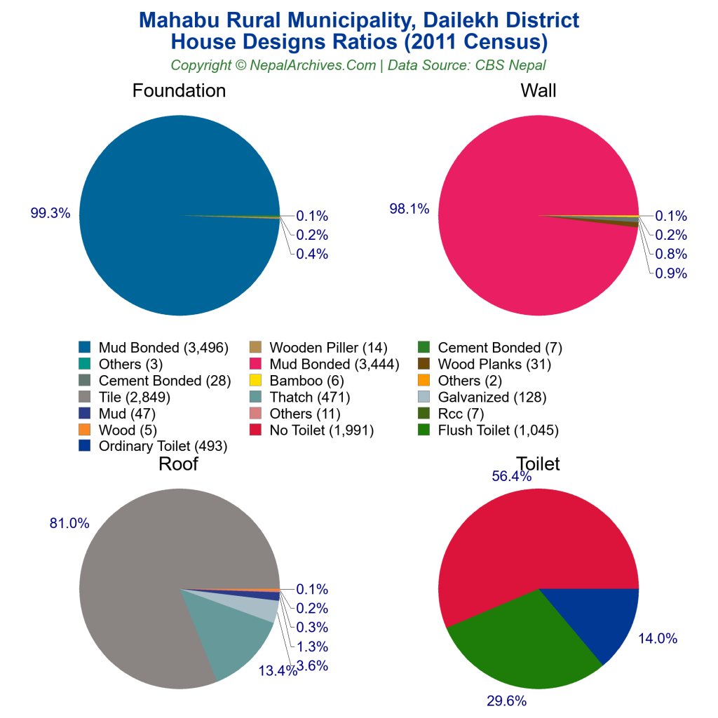 House Design Ratios Piechart of Mahabu Rural Municipality, Dailekh ...
