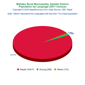 Population by Language Spoken Pie Chart of Mahabu Rural Municipality ...