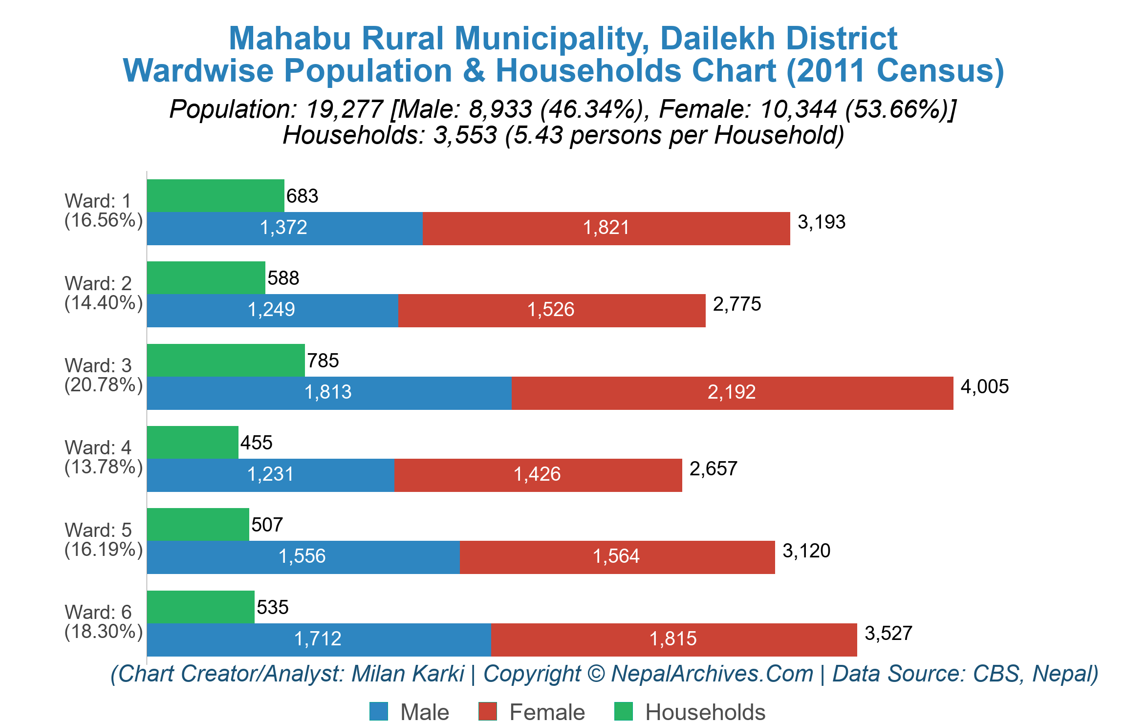 Wardwise Population & Households Chart of Mahabu Rural Municipality ...